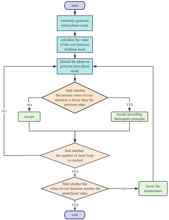 Hybrid Optimization of Phase Masks: Integrating Non-Iterative Methods ...