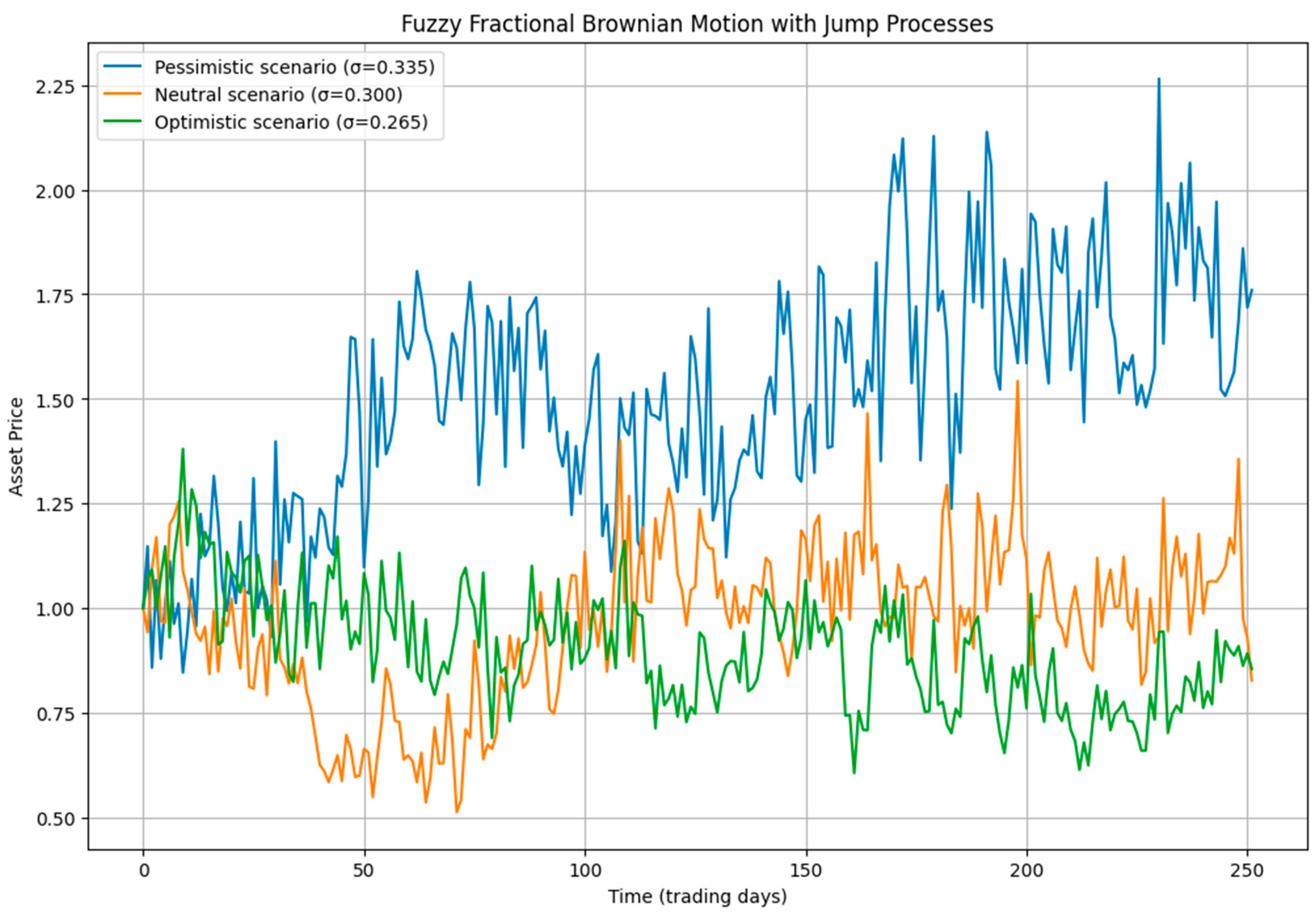 Fuzzy Amplitudes and Kernels in Fractional Brownian Motion: Theoretical ...