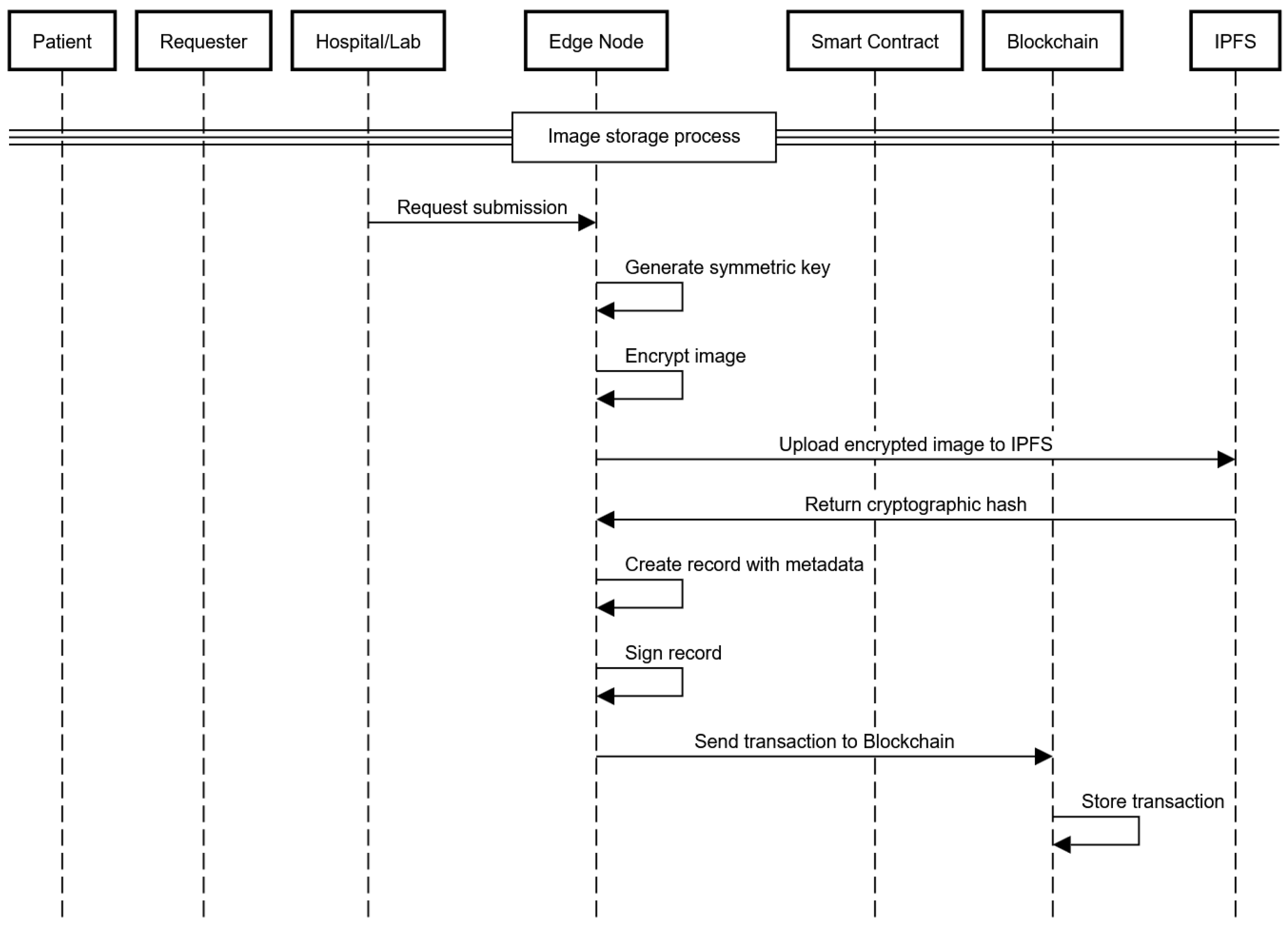 Zero-Trust Medical Image Sharing: A Secure and Decentralized Approach Using Blockchain and the IPFS