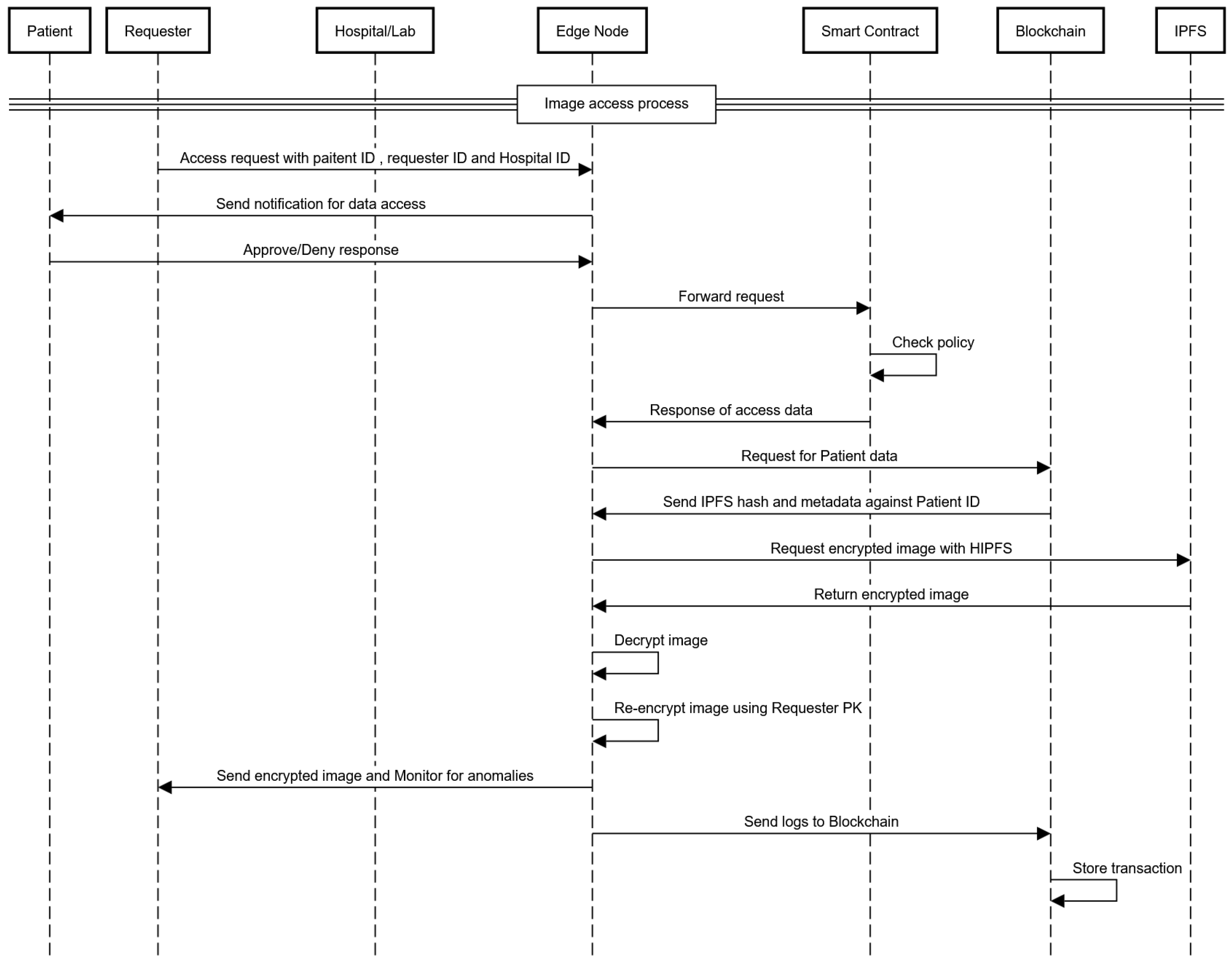 Zero-Trust Medical Image Sharing: A Secure and Decentralized Approach Using Blockchain and the IPFS