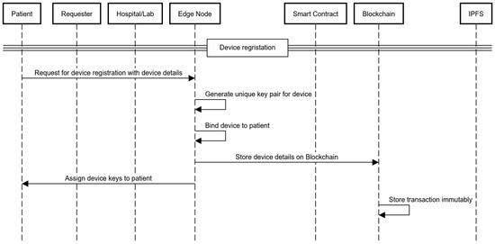 Zero-Trust Medical Image Sharing: A Secure and Decentralized Approach Using Blockchain and the IPFS