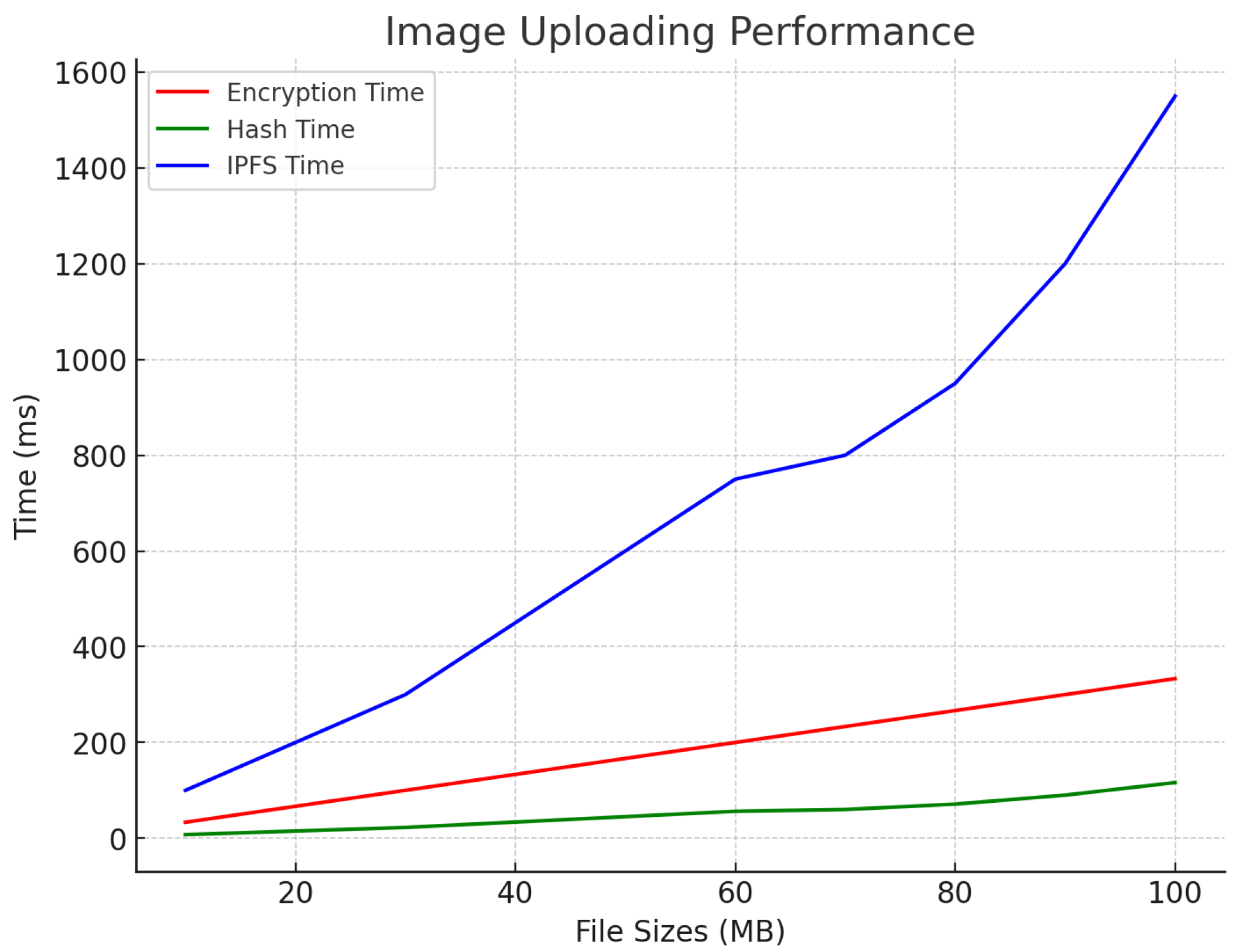 Zero-Trust Medical Image Sharing: A Secure and Decentralized Approach Using Blockchain and the IPFS