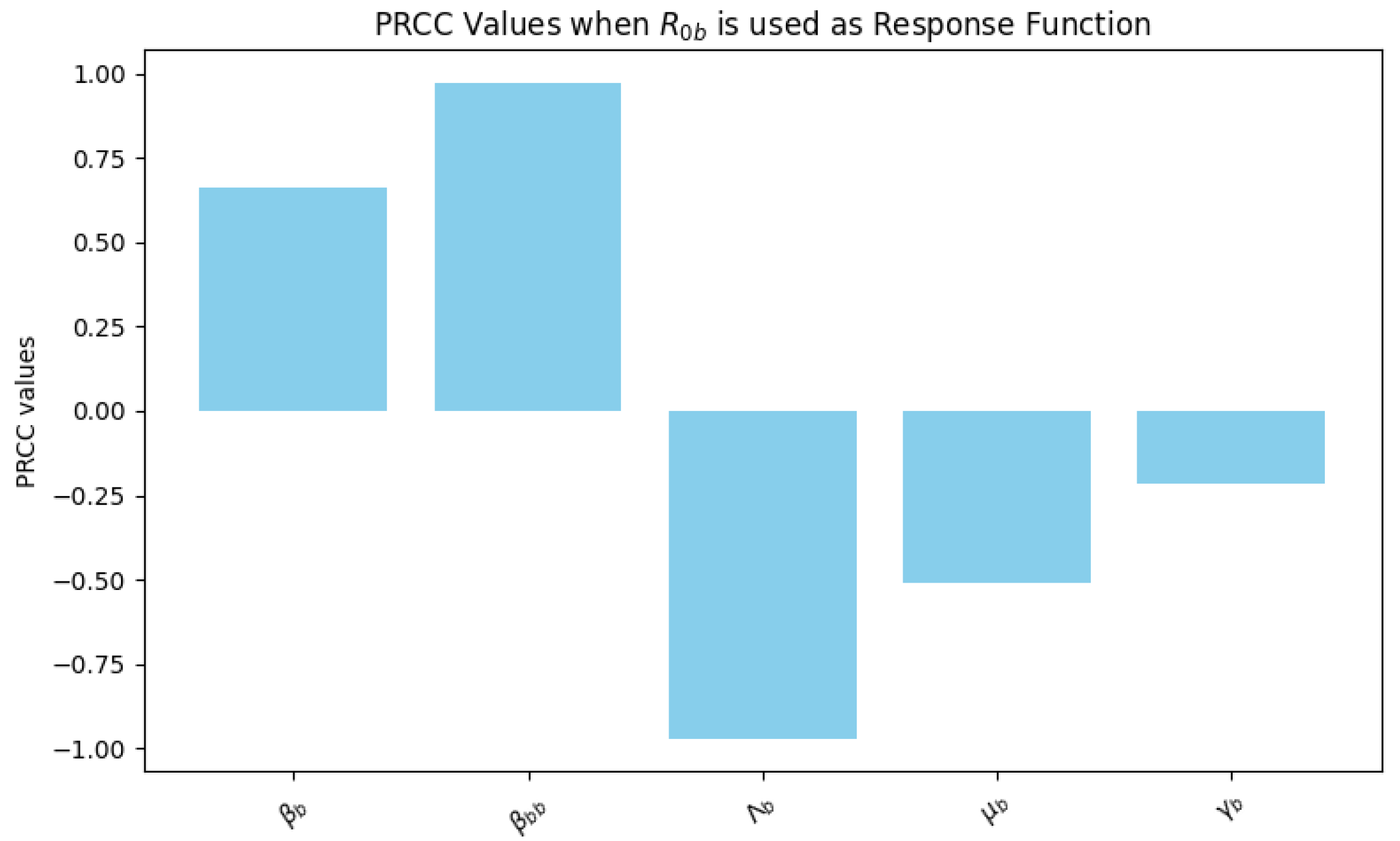 Artificial Neural Network-Based Approach for Dynamic Analysis and Modeling of Marburg Virus ...