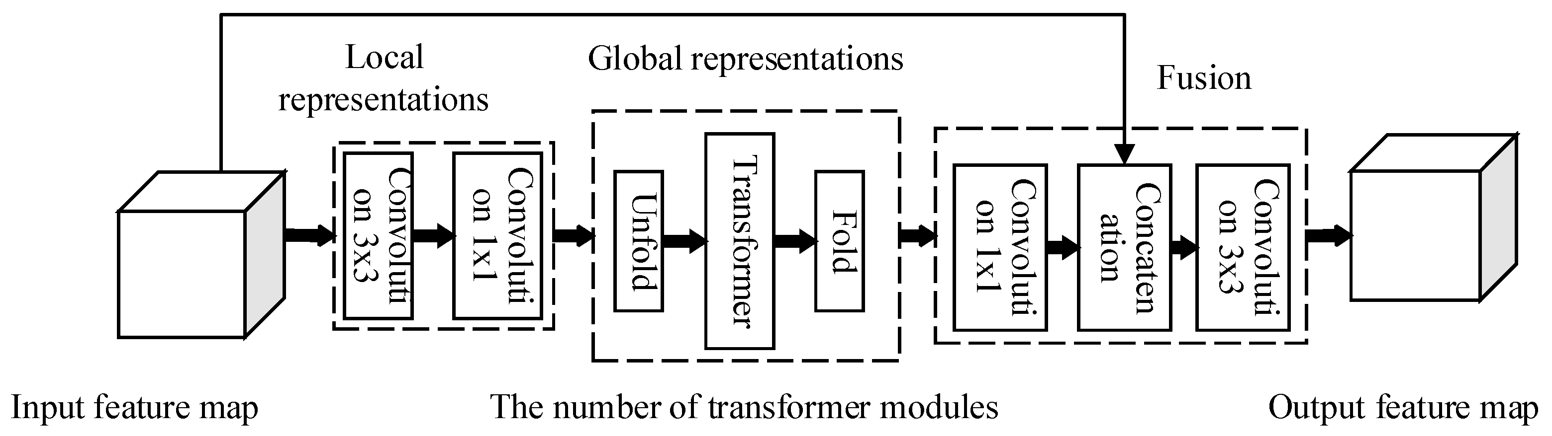 Multi-Granularity and Multi-Modal Feature Fusion for Indoor Positioning