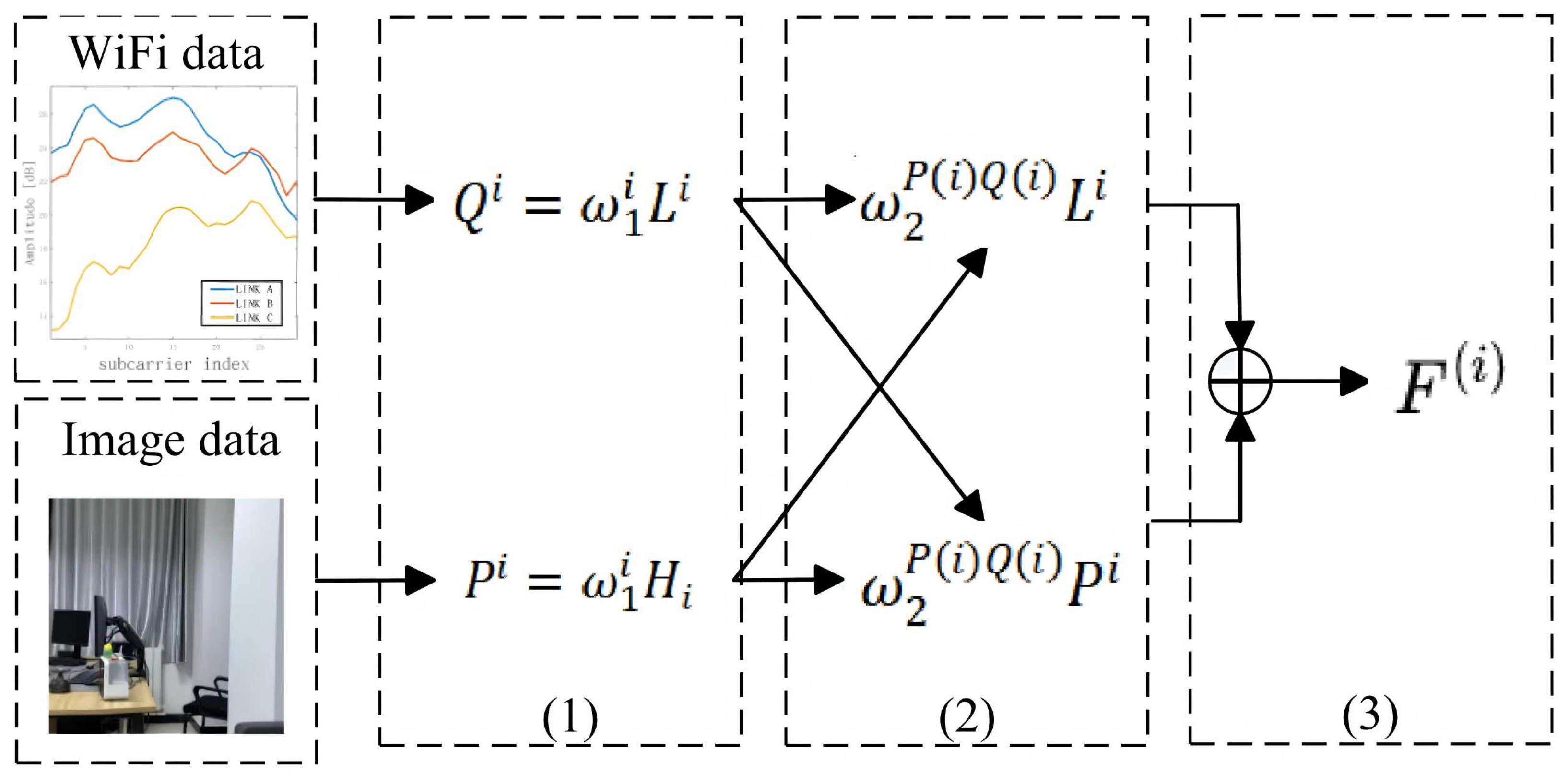 Multi-Granularity and Multi-Modal Feature Fusion for Indoor Positioning