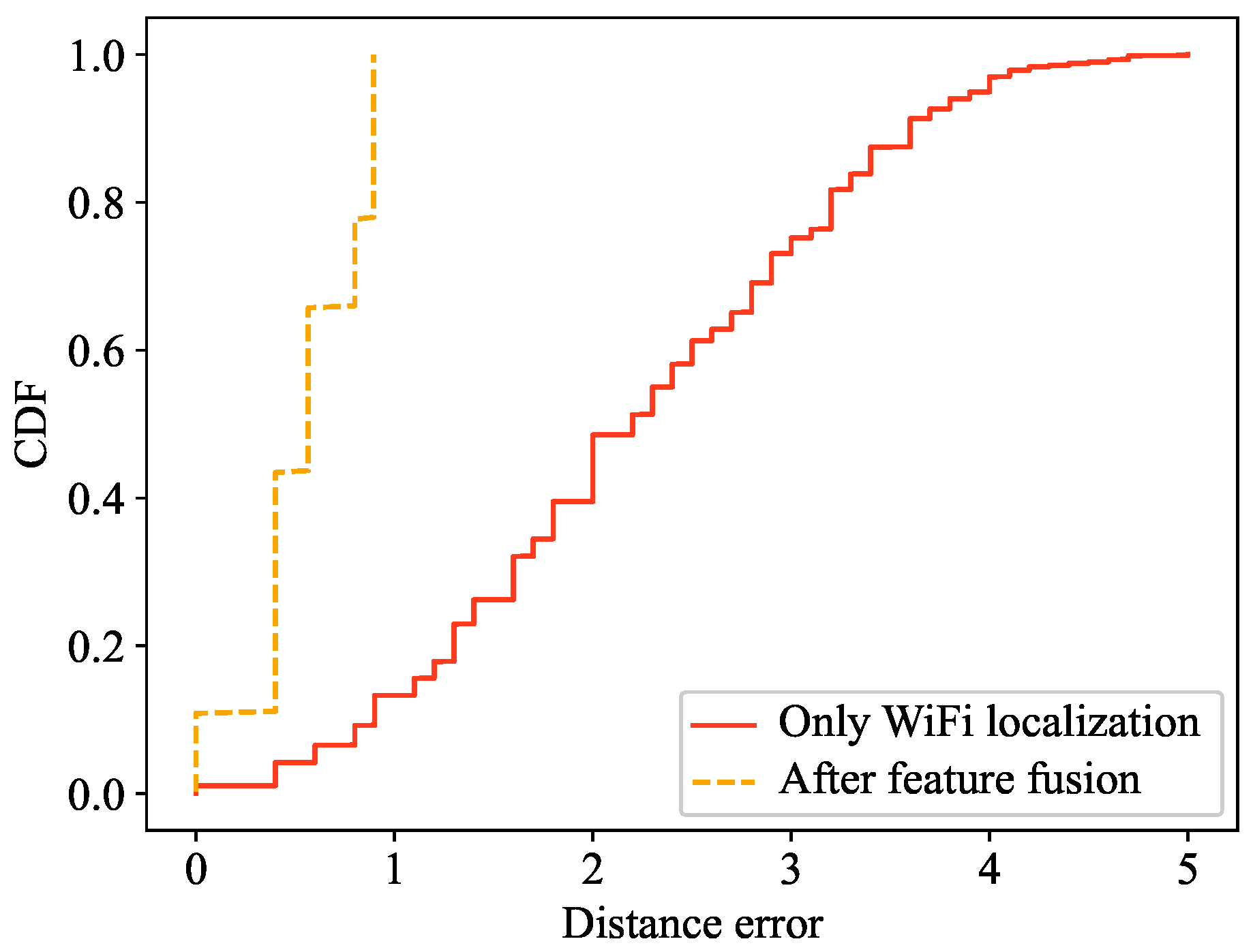 Multi-Granularity and Multi-Modal Feature Fusion for Indoor Positioning