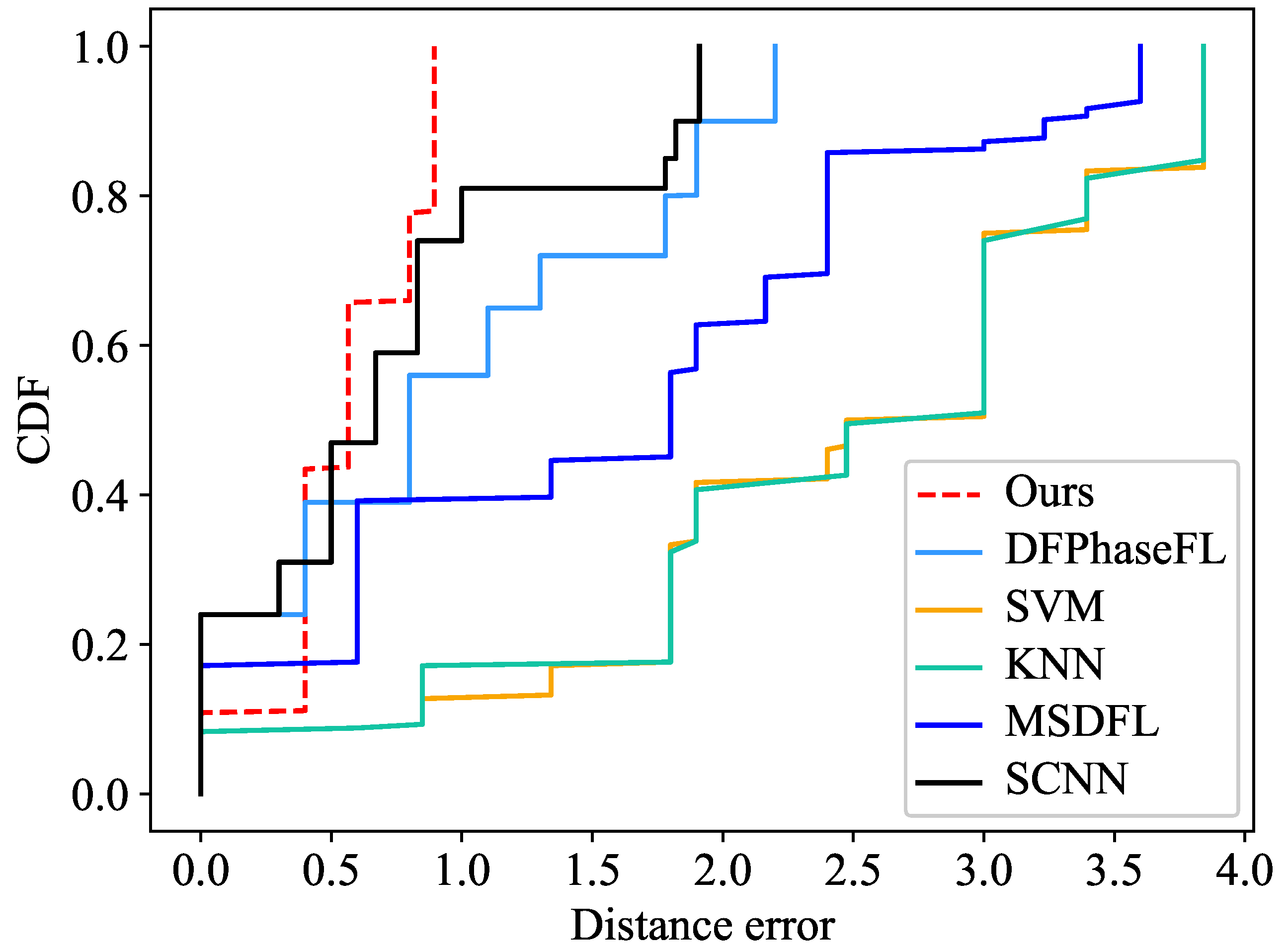 Multi-Granularity and Multi-Modal Feature Fusion for Indoor Positioning