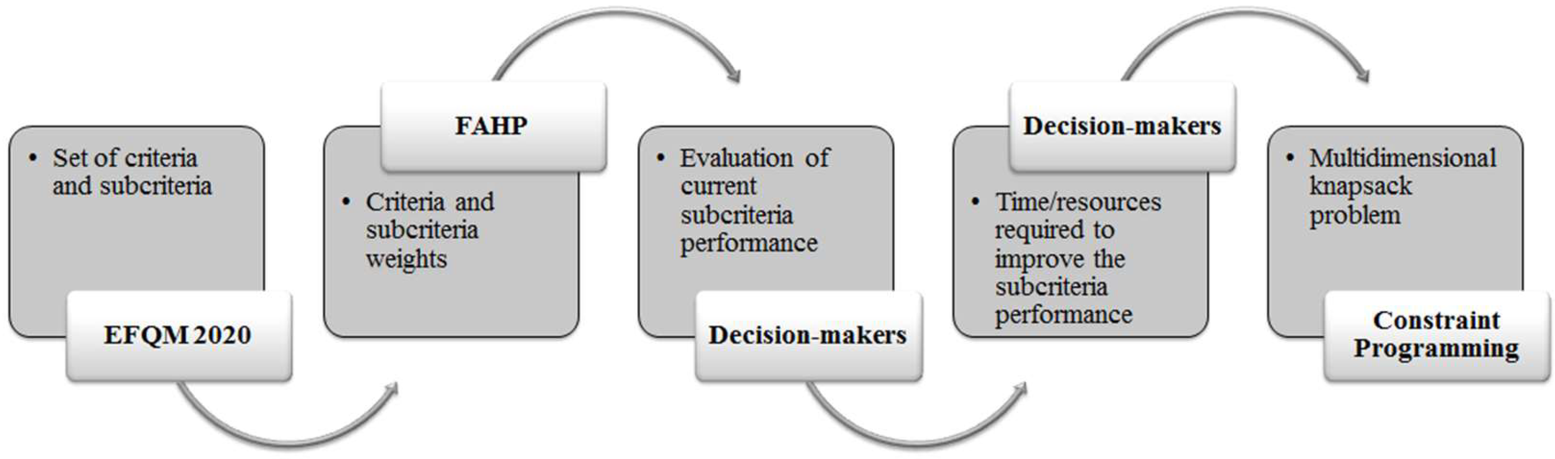 Developing a New Approach for Assessing and Improving Business Excellence: Integrating Fuzzy ...