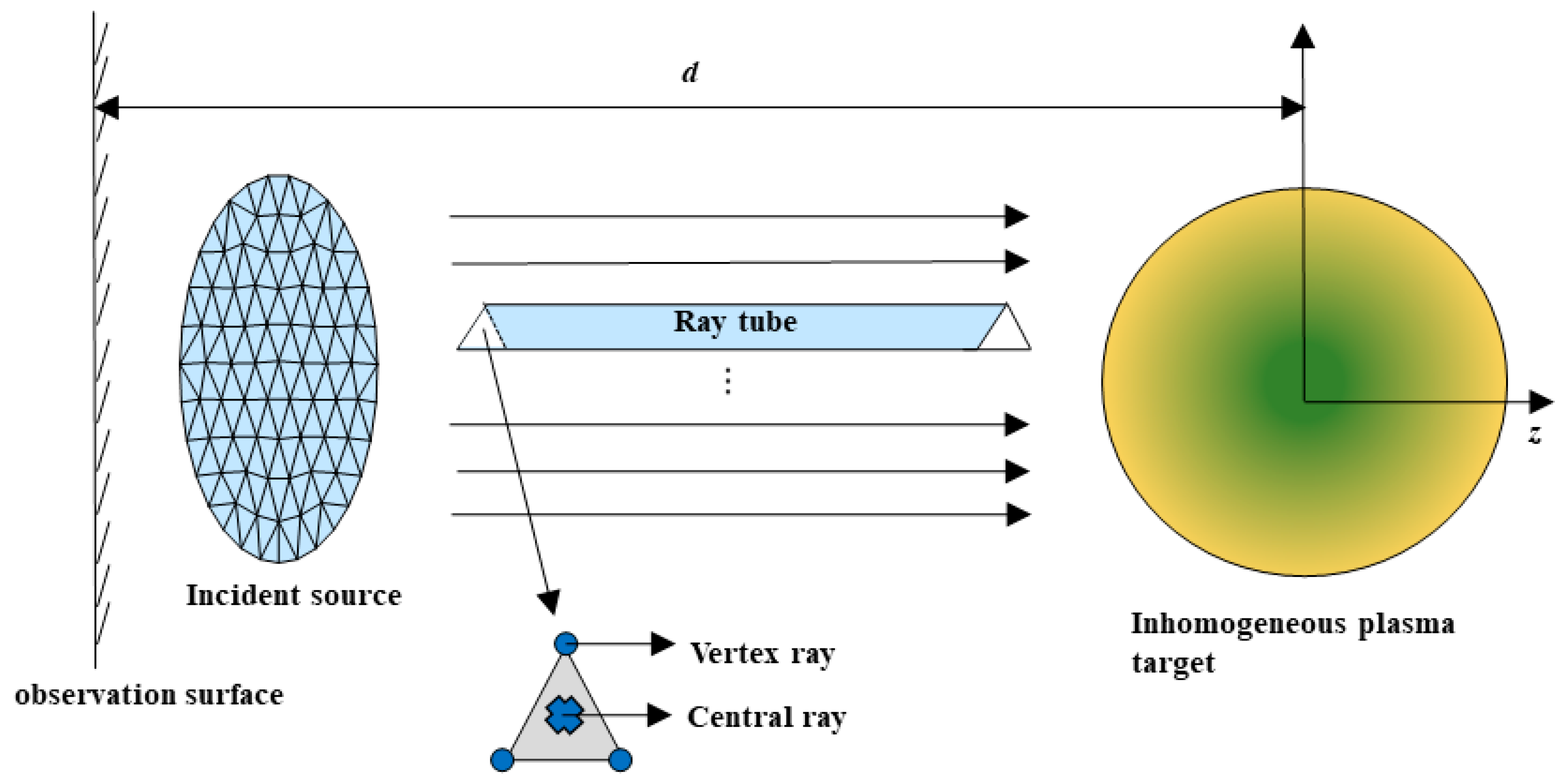 Efficient Parallel Ray Tracing Algorithm for Electromagnetic Scattering in Inhomogeneous Plasma ...