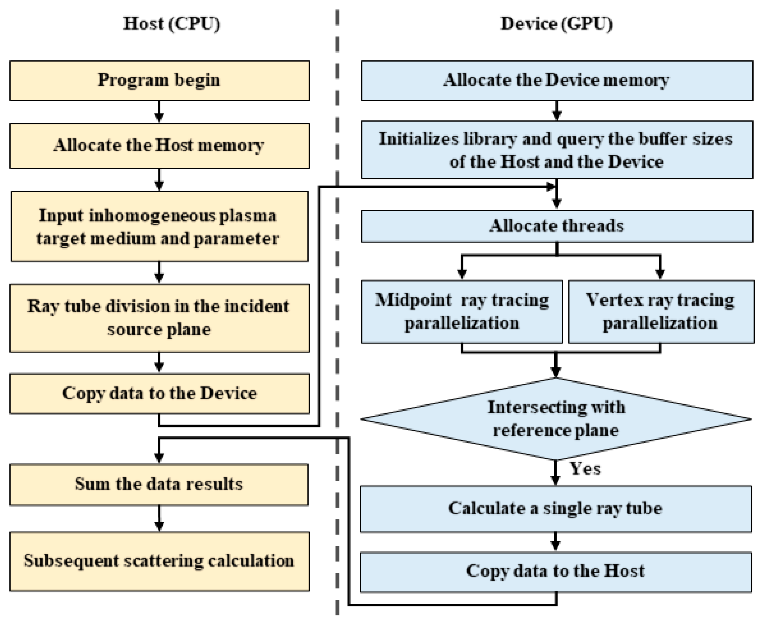 Efficient Parallel Ray Tracing Algorithm for Electromagnetic Scattering in Inhomogeneous Plasma ...