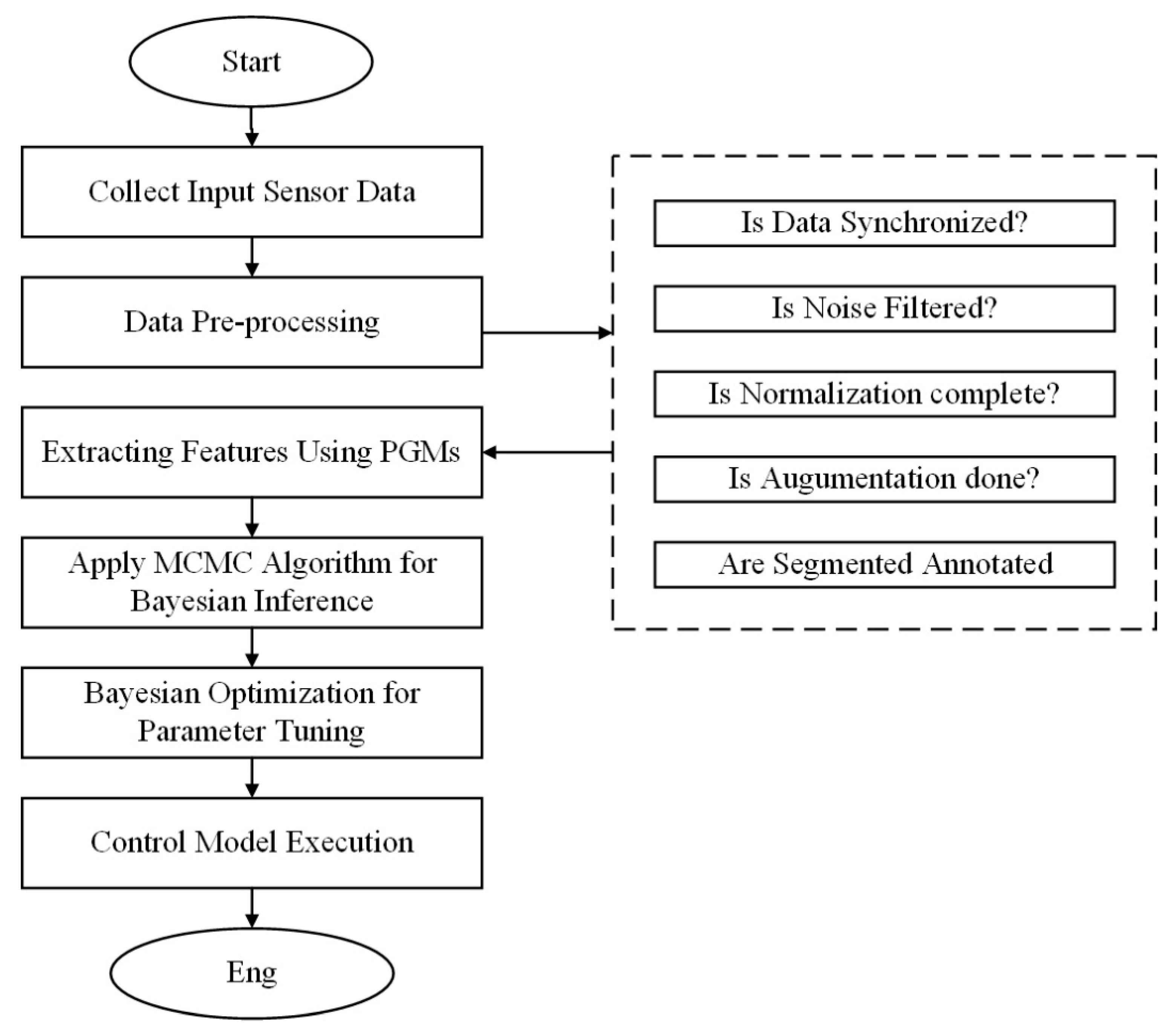Advancing Decision-Making in AI Through Bayesian Inference and Probabilistic Graphical Models