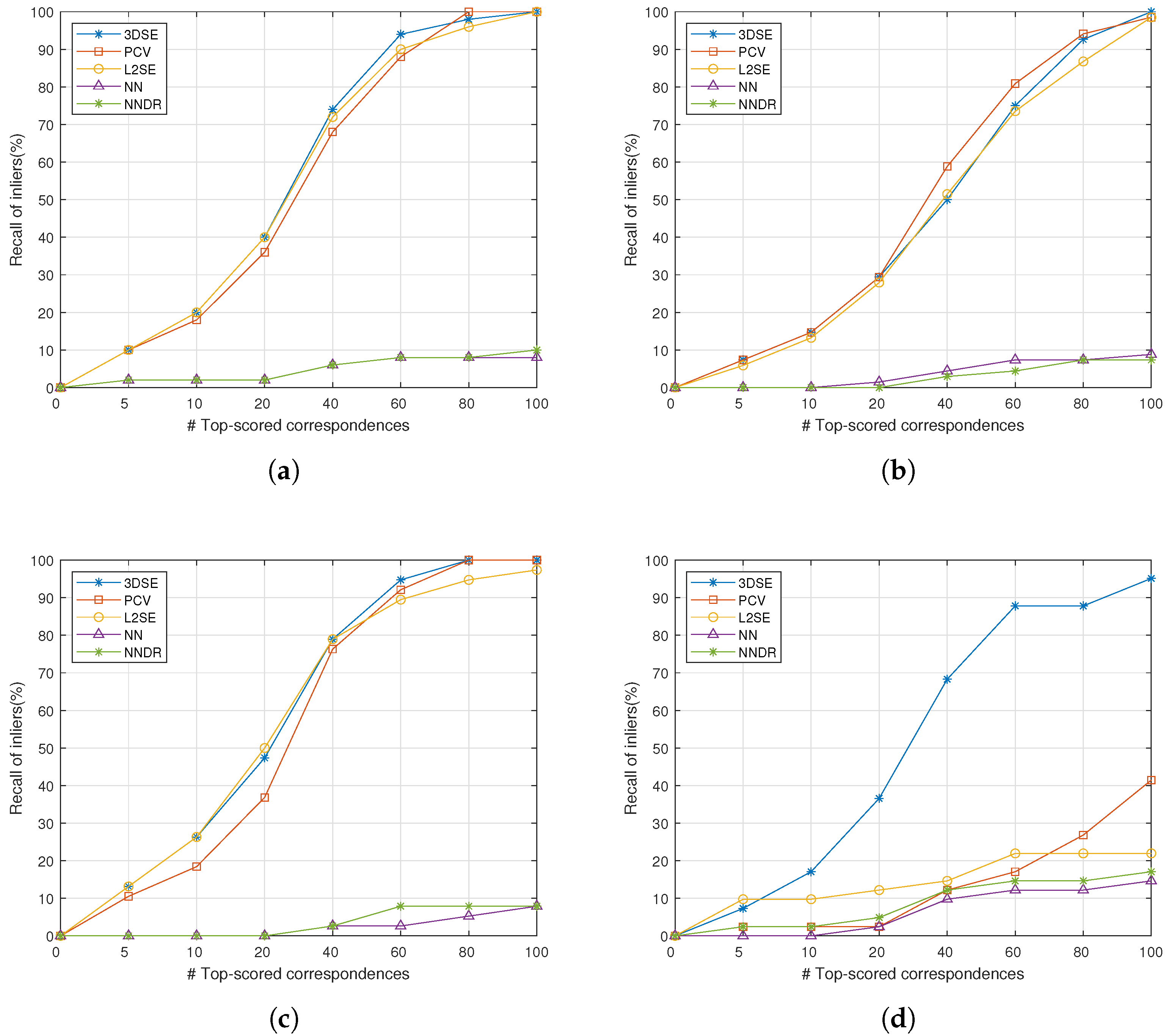 A Robust Feature-Matching Method for 3D Point Clouds via Spatial Encoding