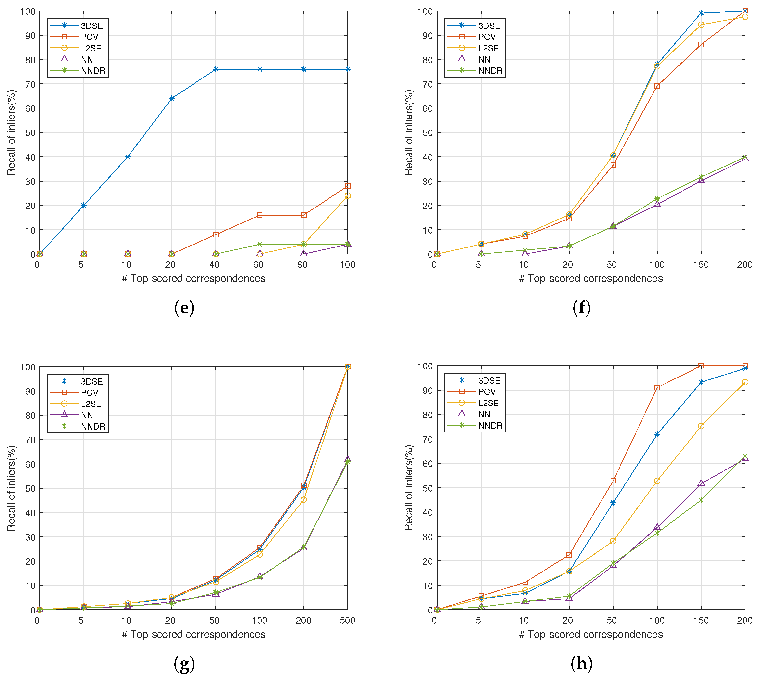 A Robust Feature-Matching Method for 3D Point Clouds via Spatial Encoding