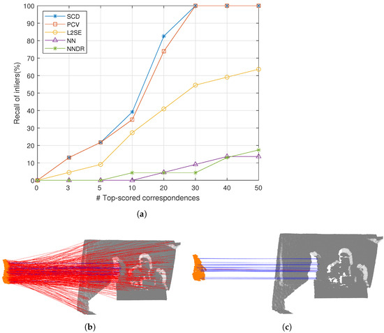 A Robust Feature-Matching Method for 3D Point Clouds via Spatial Encoding
