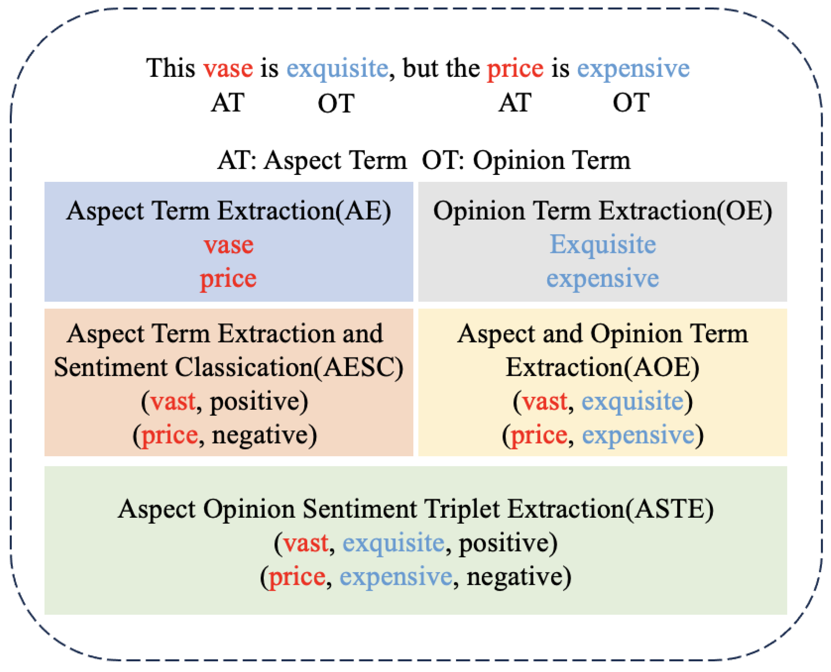 Duality-Driven Aspect Sentiment Triplet Extraction with LLM and Iterative Reinforcement