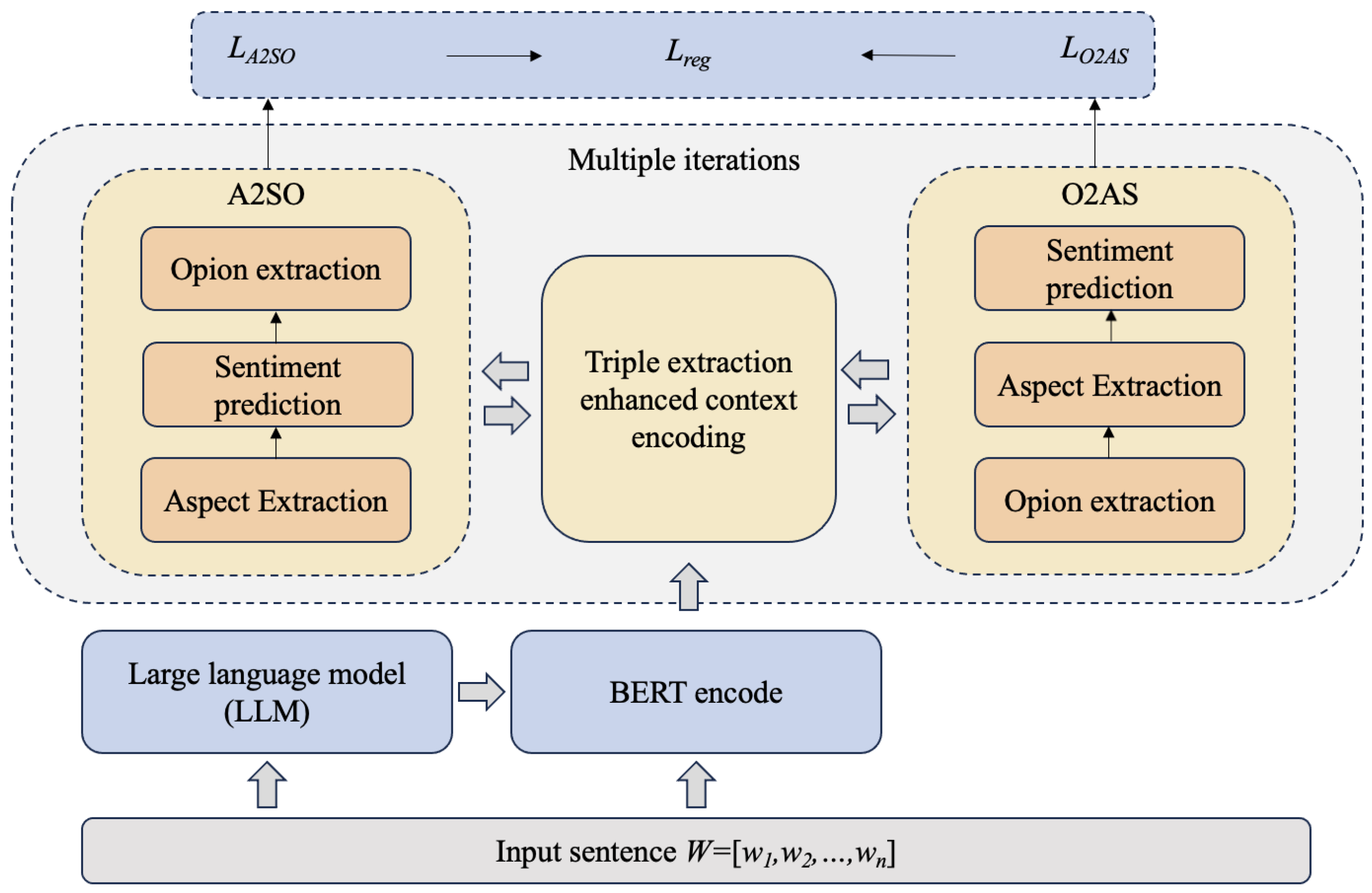 Duality-Driven Aspect Sentiment Triplet Extraction with LLM and Iterative Reinforcement