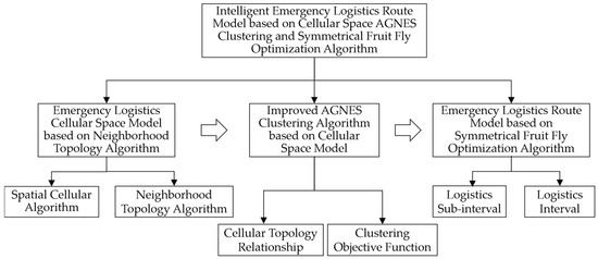 Intelligent Emergency Logistics Route Model Based on Cellular Space AGNES Clustering and ...