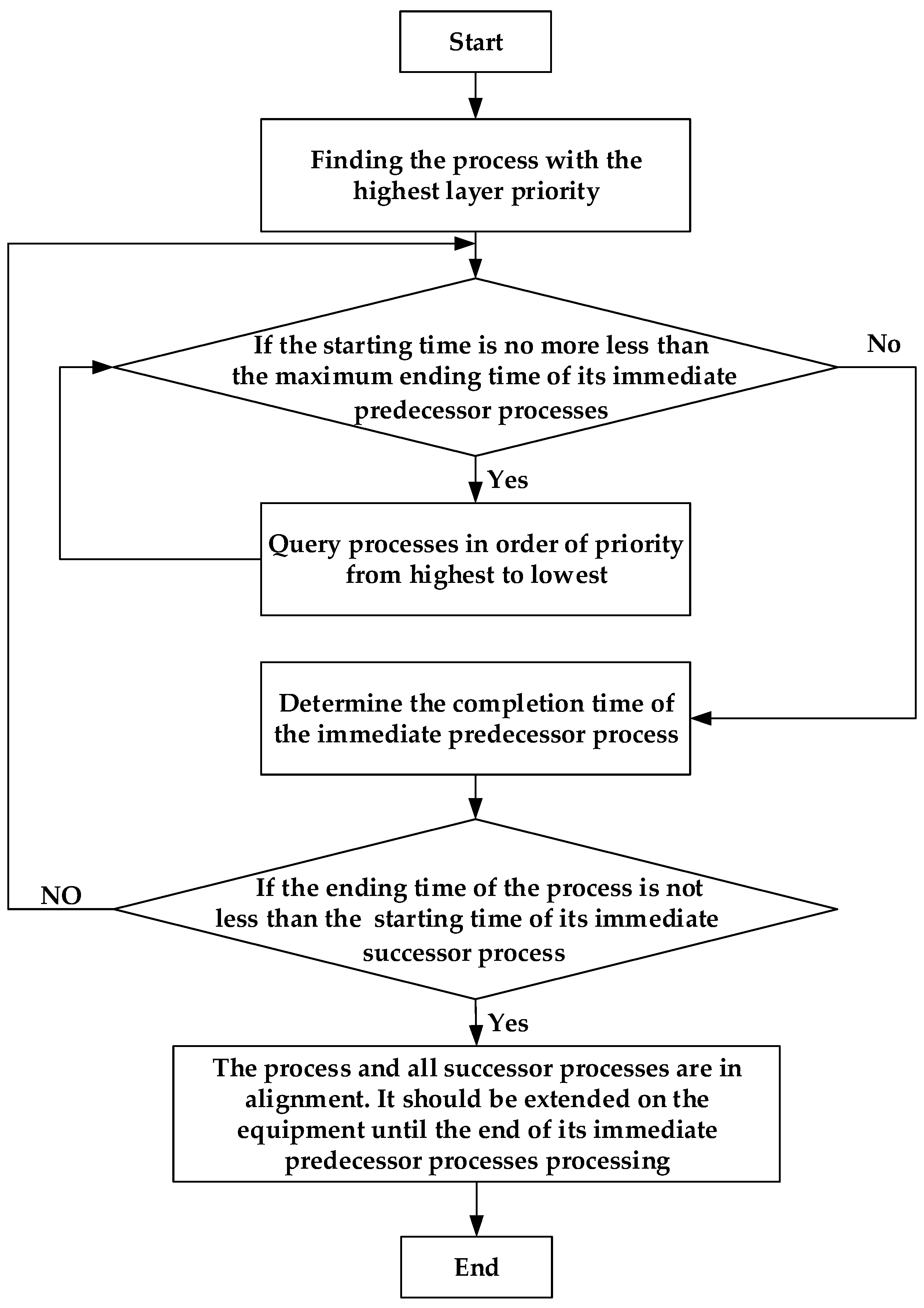 Integrated Scheduling Algorithm Based on the Improved Floyd Algorithm