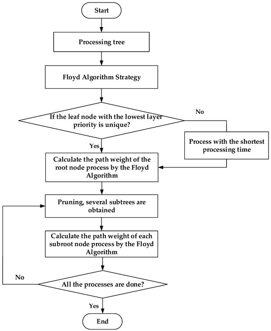 Integrated Scheduling Algorithm Based on the Improved Floyd Algorithm