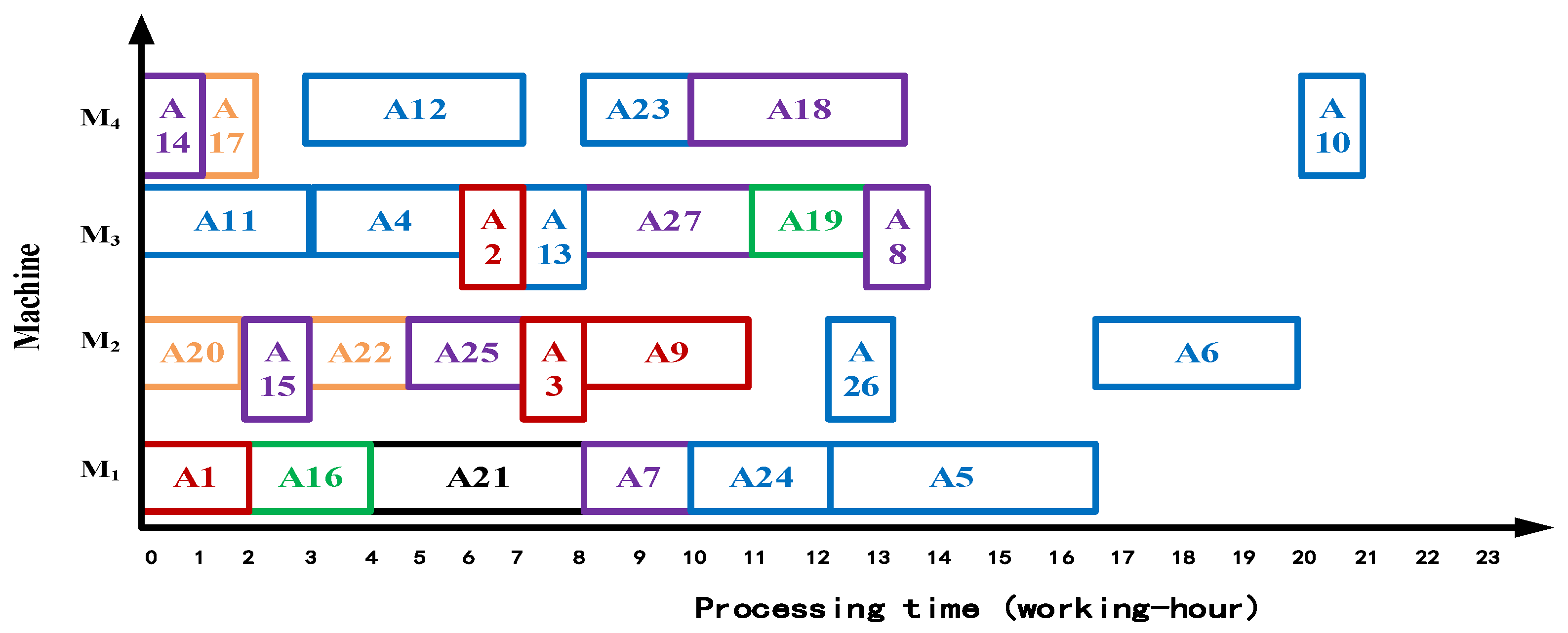 Integrated Scheduling Algorithm Based on the Improved Floyd Algorithm