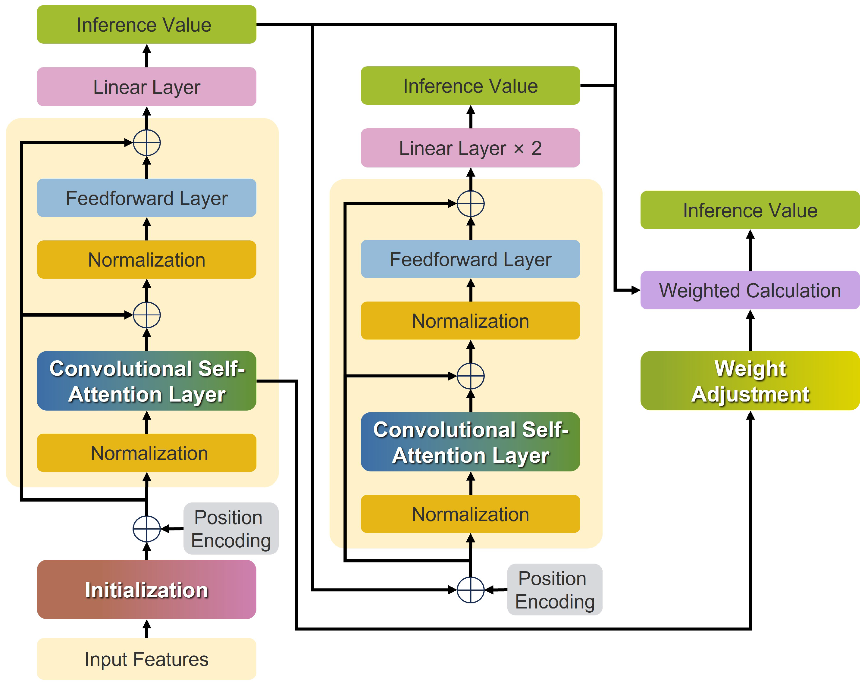 Multivariate Time-Series Missing Data Imputation with Convolutional Transformer Model