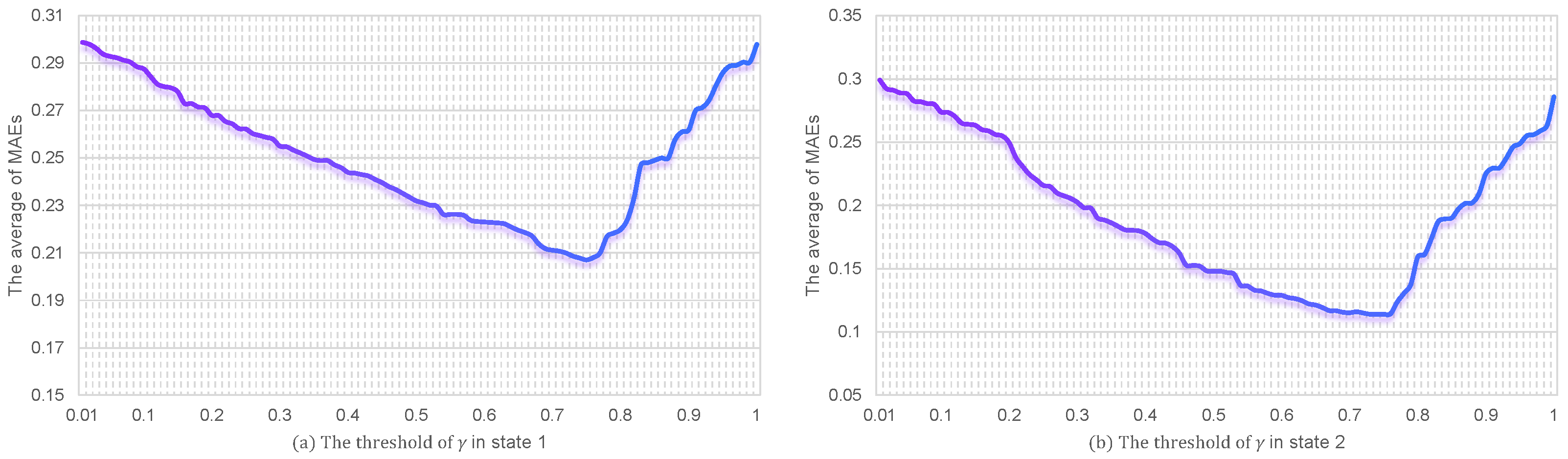 Multivariate Time-Series Missing Data Imputation with Convolutional Transformer Model