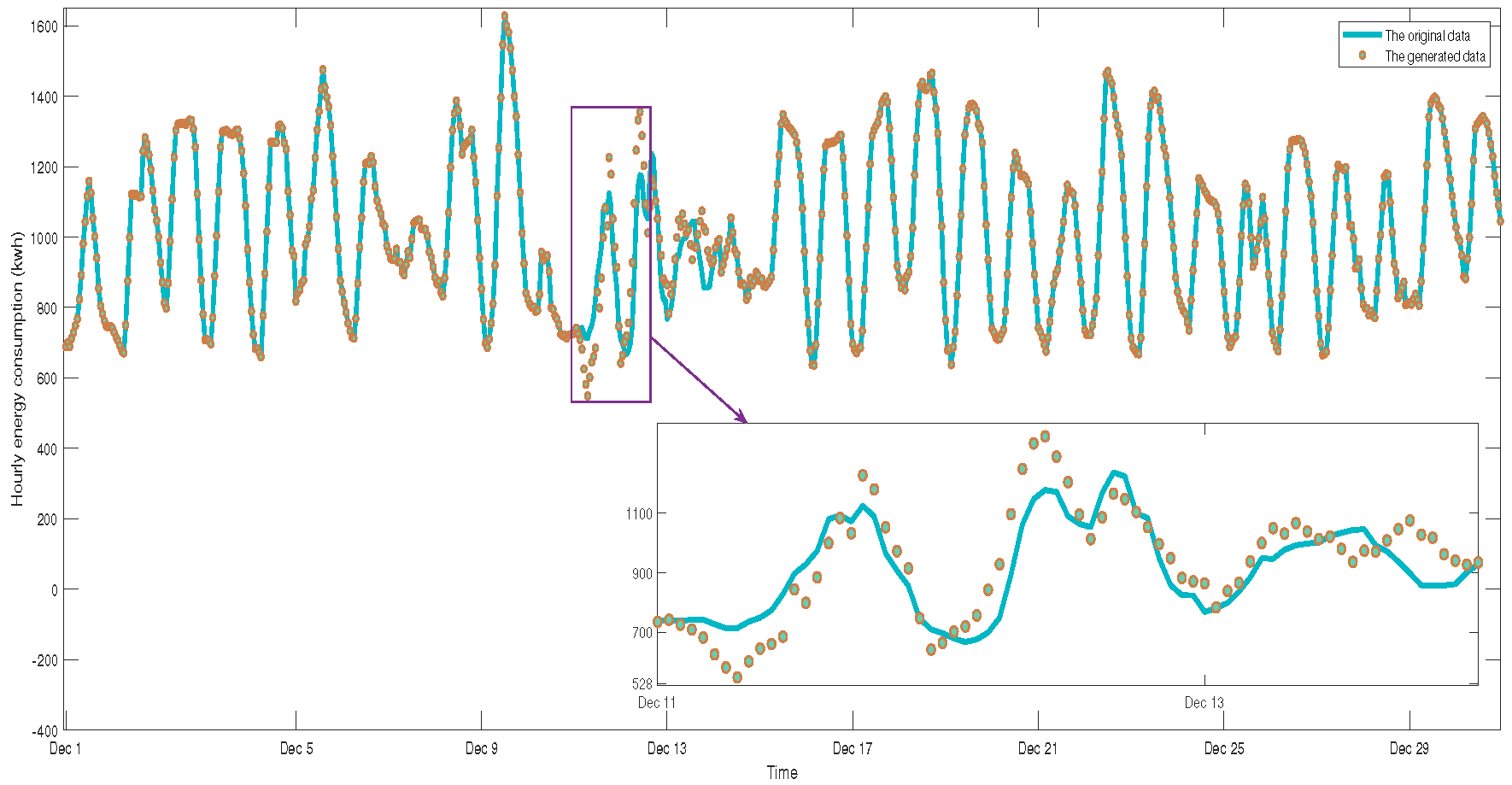 Multivariate Time-Series Missing Data Imputation with Convolutional Transformer Model