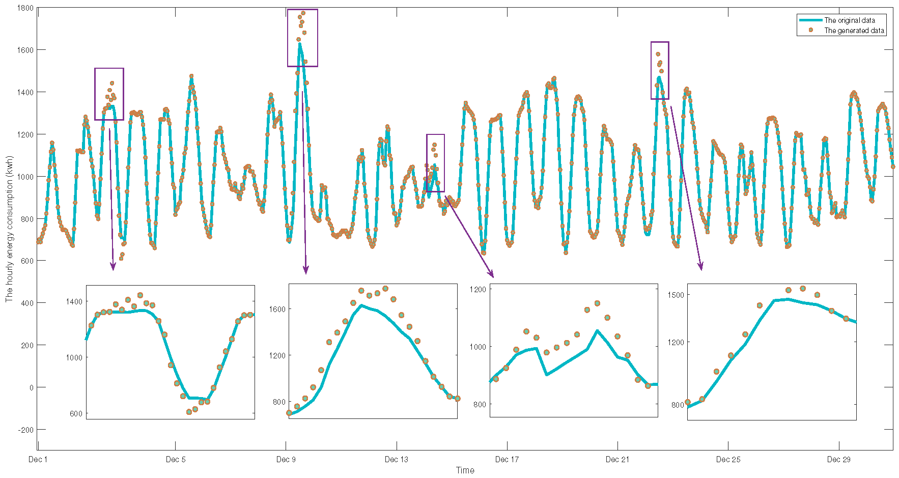 Multivariate Time-Series Missing Data Imputation with Convolutional Transformer Model