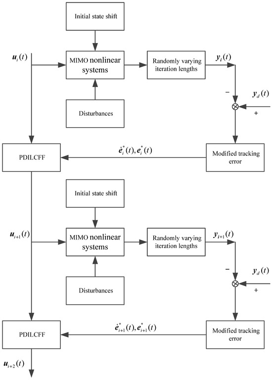 Iterative Learning Control with Forgetting Factor for MIMO Nonlinear Systems with Randomly ...