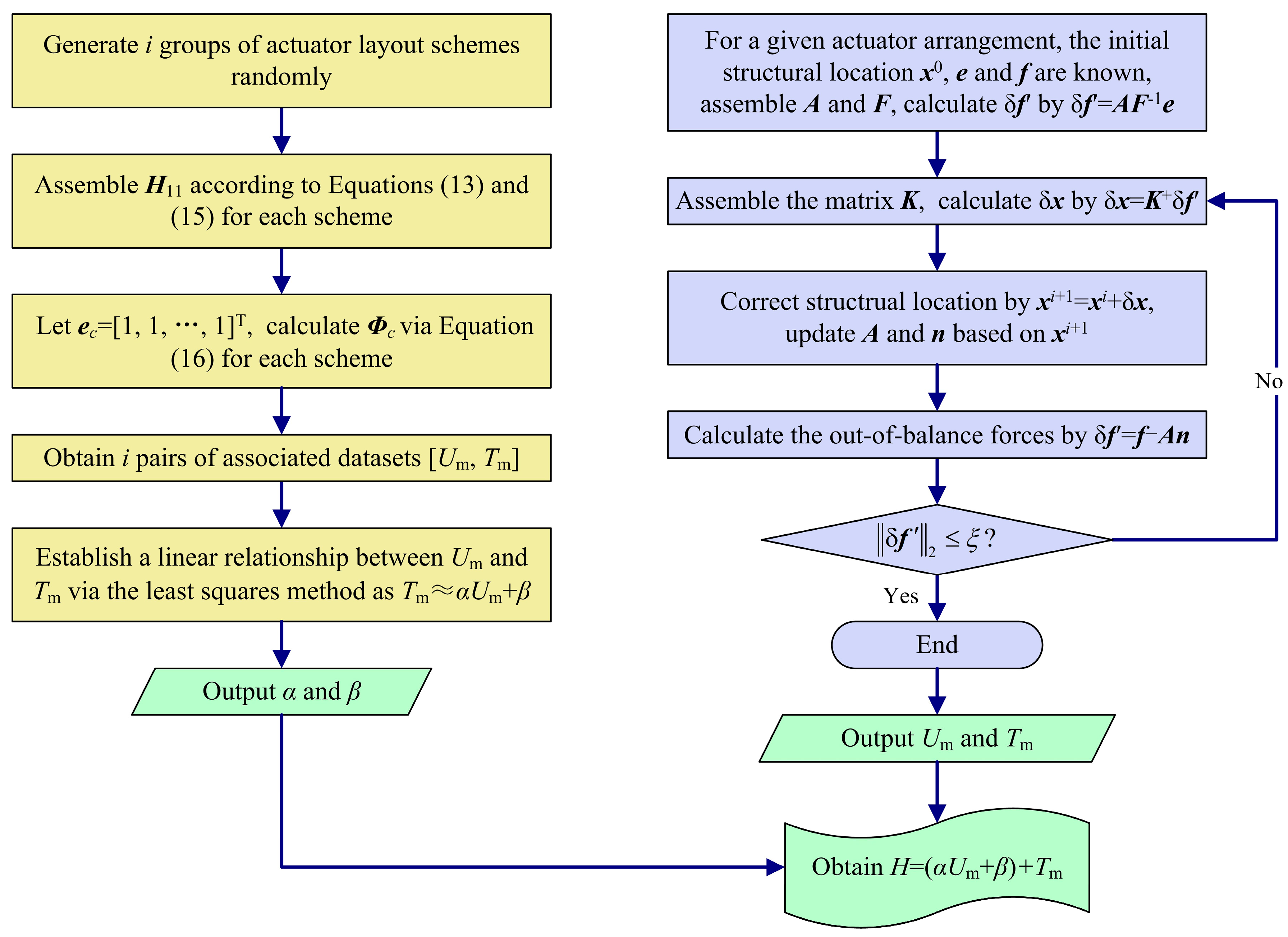 Optimization of Actuator Arrangement of Cable–Strut Tension Structures Based on Multi-Population ...