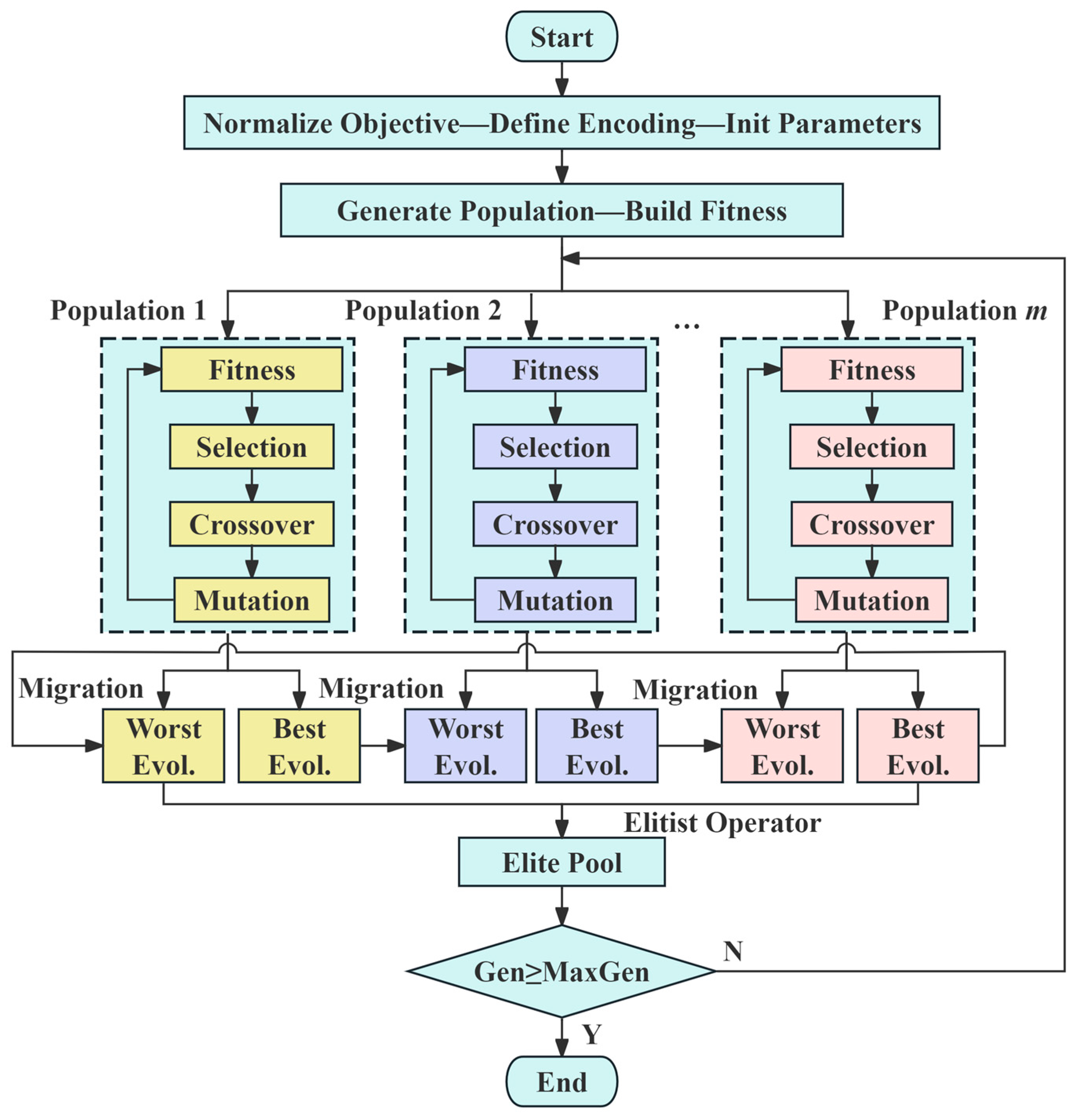 Optimization of Actuator Arrangement of Cable–Strut Tension Structures Based on Multi-Population ...