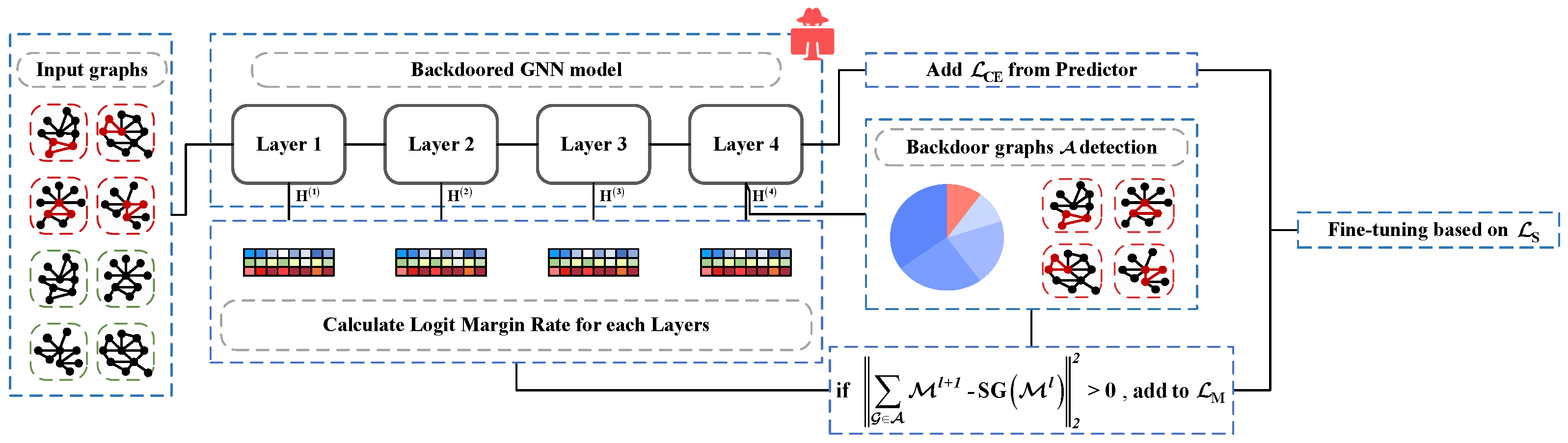 Defending Graph Neural Networks Against Backdoor Attacks via Symmetry-Aware Graph Self-Distillation