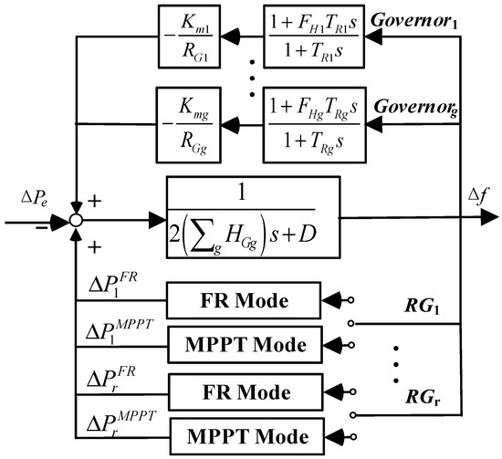Frequency Stability Constrained Unit Commitment Considering Control Mode Transition of Renewable ...