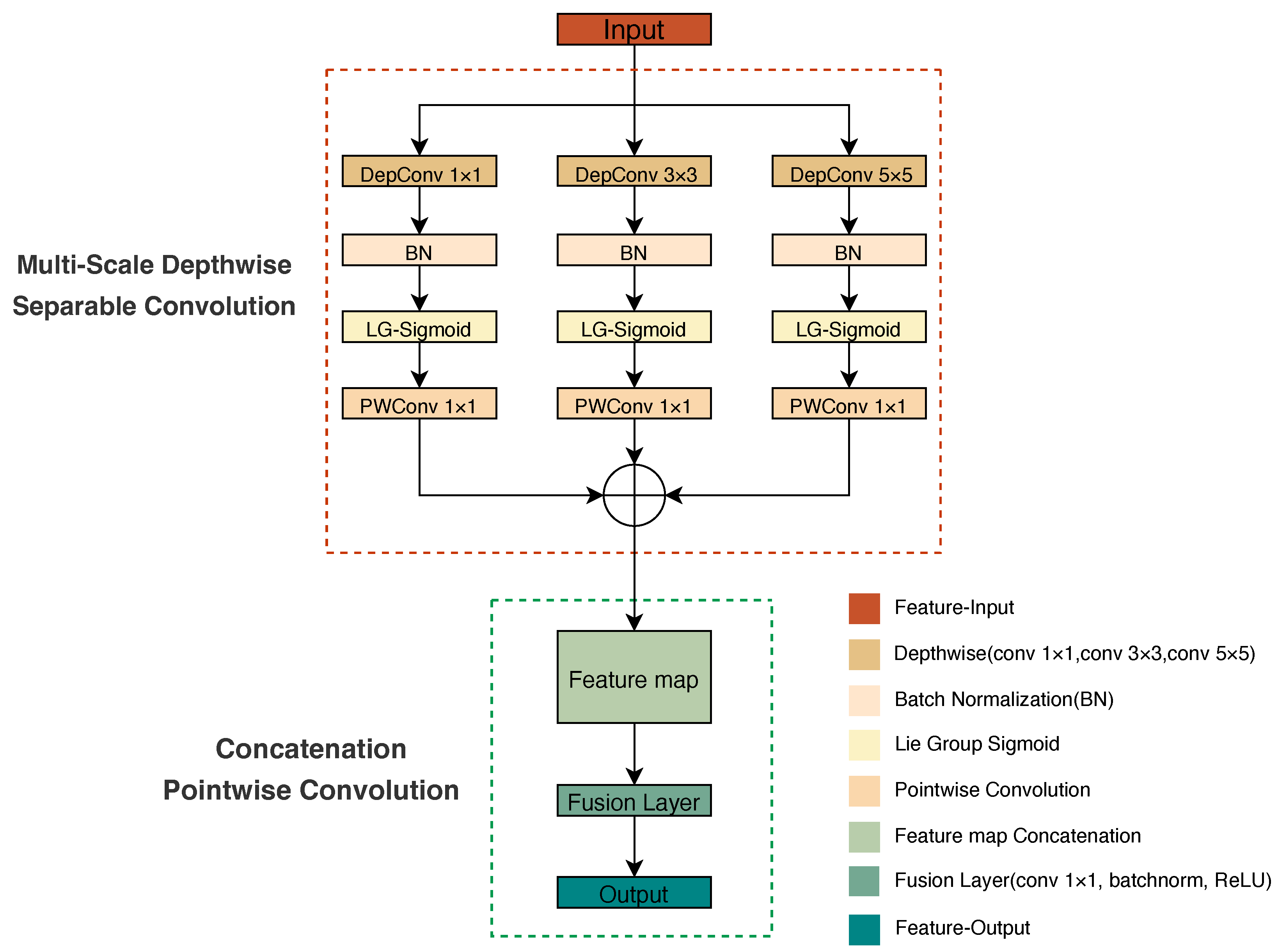 LGNet: A Symmetric Dual-Branch Lightweight Model for Remote Sensing Scene Classification Based ...