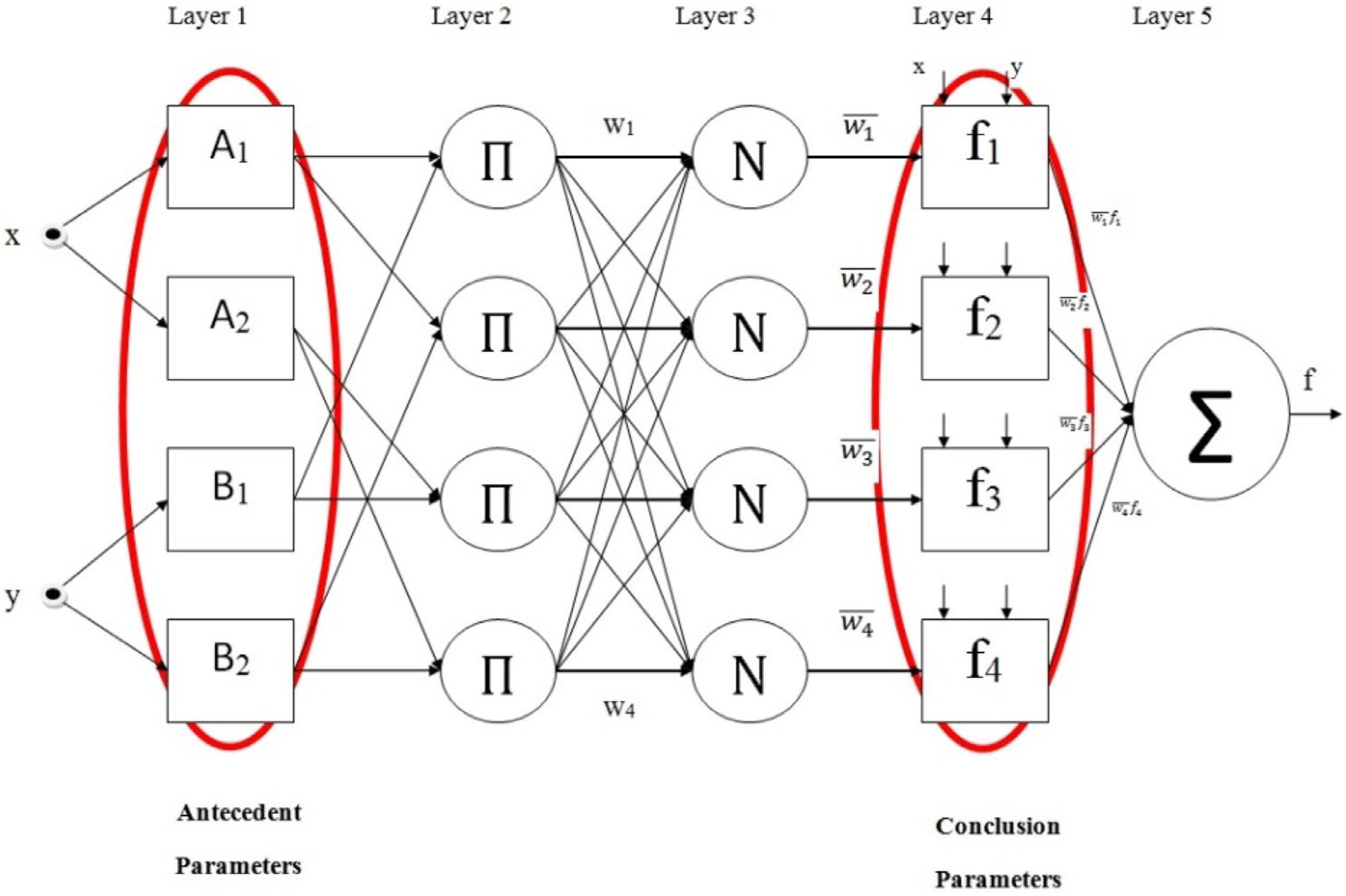 Adaptive Network-Based Fuzzy Inference System Training Using Nine Different Metaheuristic ...