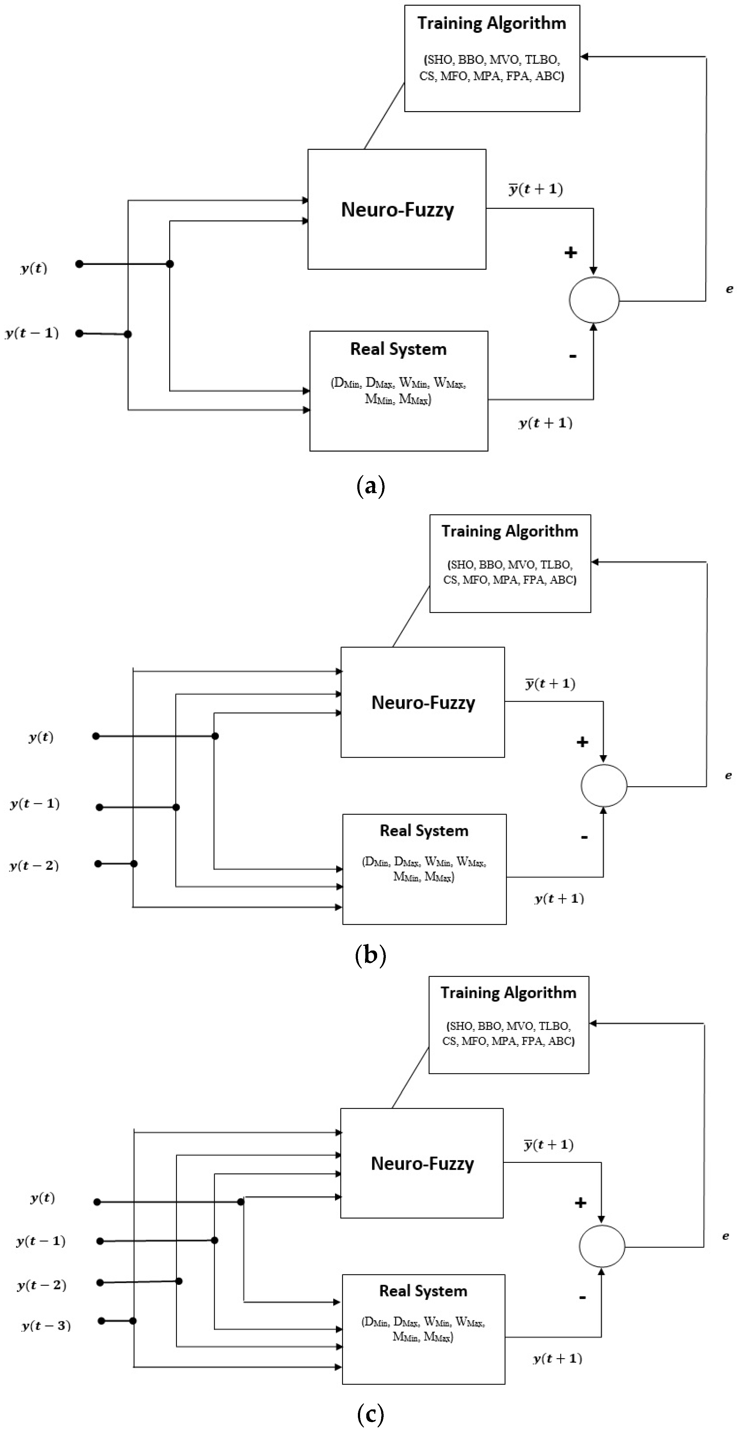 Adaptive Network-Based Fuzzy Inference System Training Using Nine Different Metaheuristic ...