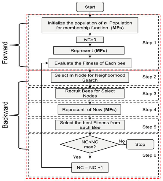 An Improved Bee Colony Optimization Algorithm Using a Sugeno–Takagi Interval Type-2 Fuzzy Logic ...