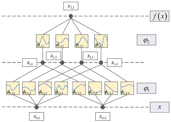 A BiGRUSA-ResSE-KAN Hybrid Deep Learning Model for Day-Ahead ...