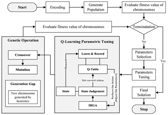 An Efficient Q-Learning-Based Multi-Objective Intelligent Hybrid Genetic Algorithm for Mixed ...