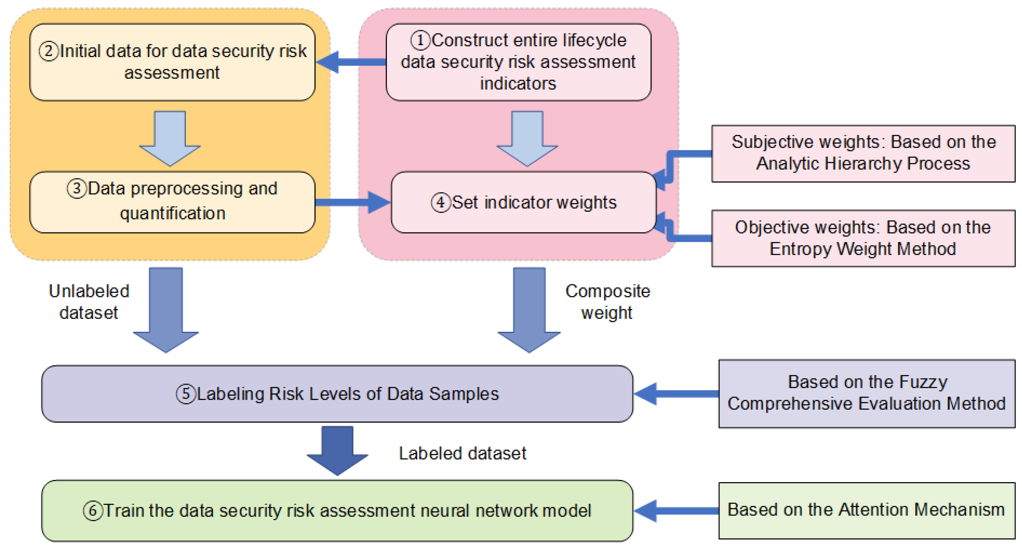 An Intelligent Risk Assessment Methodology for the Full Lifecycle ...