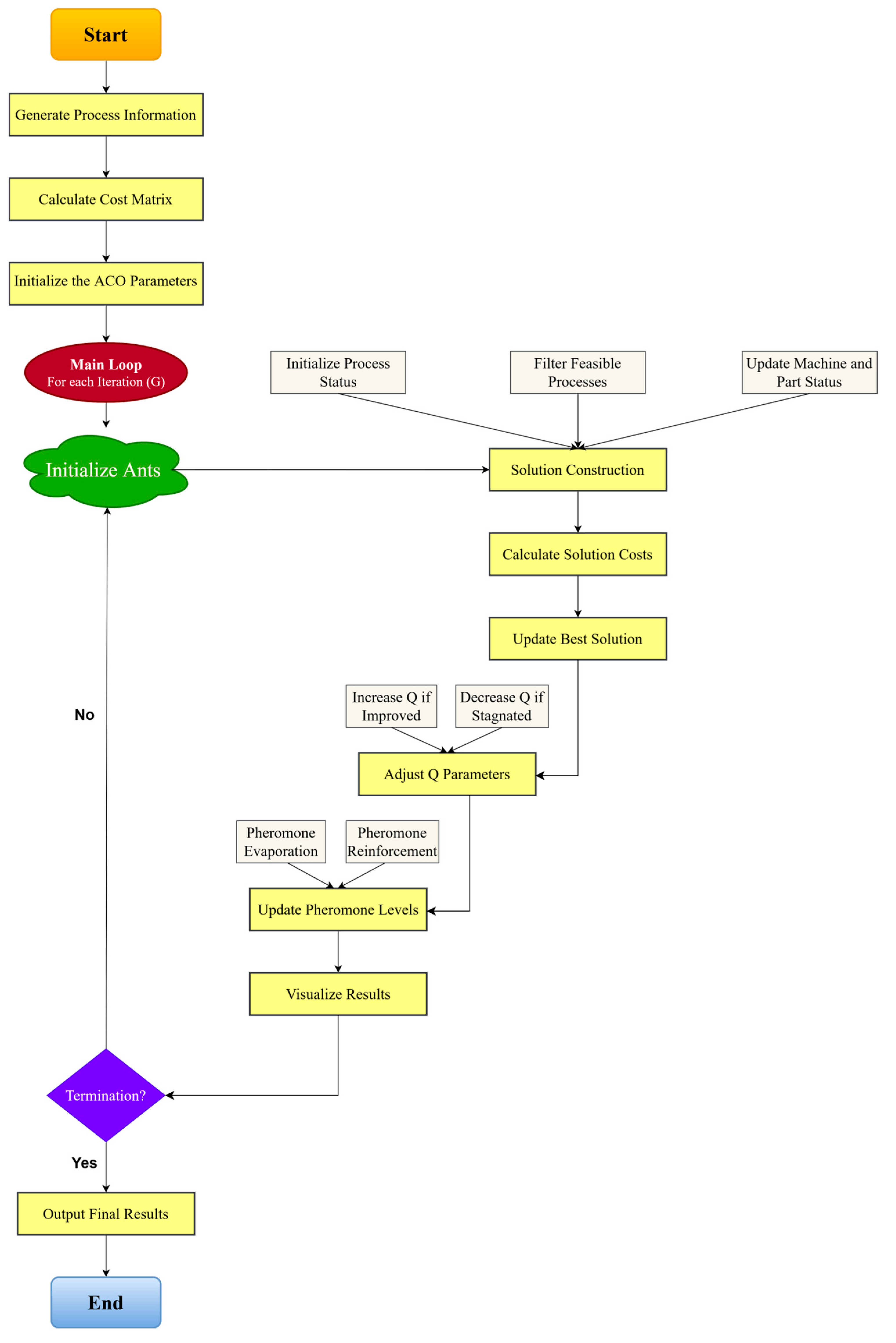 Enhancing Manufacturing Efficiency Through Symmetry-Aware Adaptive Ant Colony Optimization ...