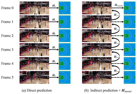Symmetric Model for Predicting Homography Matrix Between Courts in Co ...