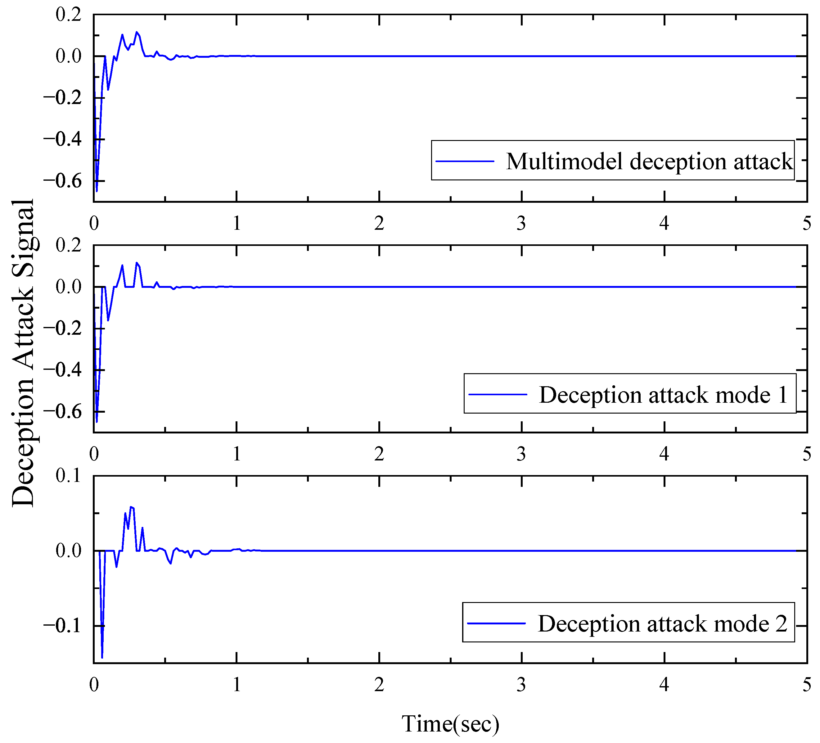 Dynamic Integral-Event-Triggered Control of Photovoltaic Microgrids with Multimodal Deception ...