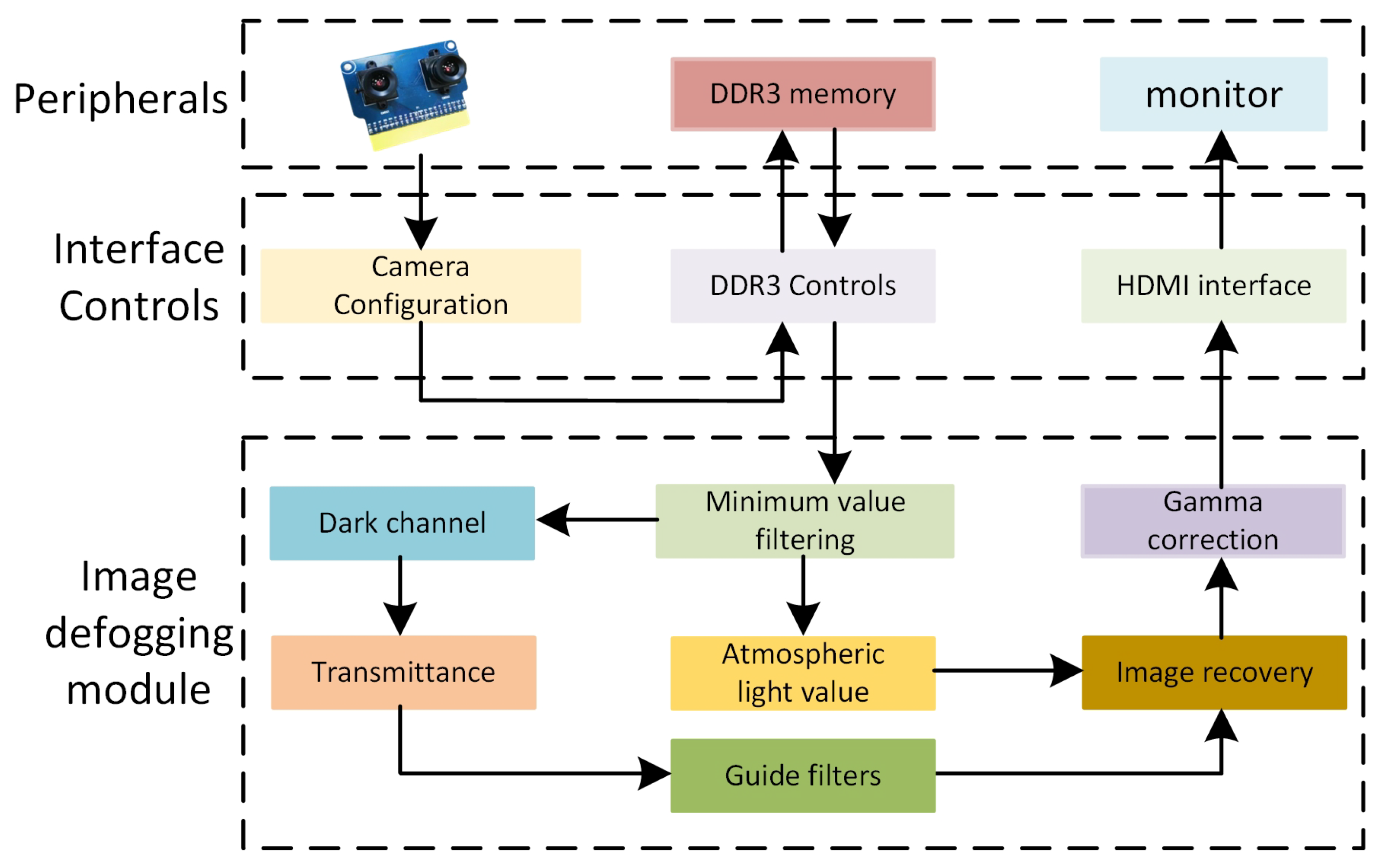 An Improved Dark Channel Prior Method for Video Defogging and Its FPGA Implementation