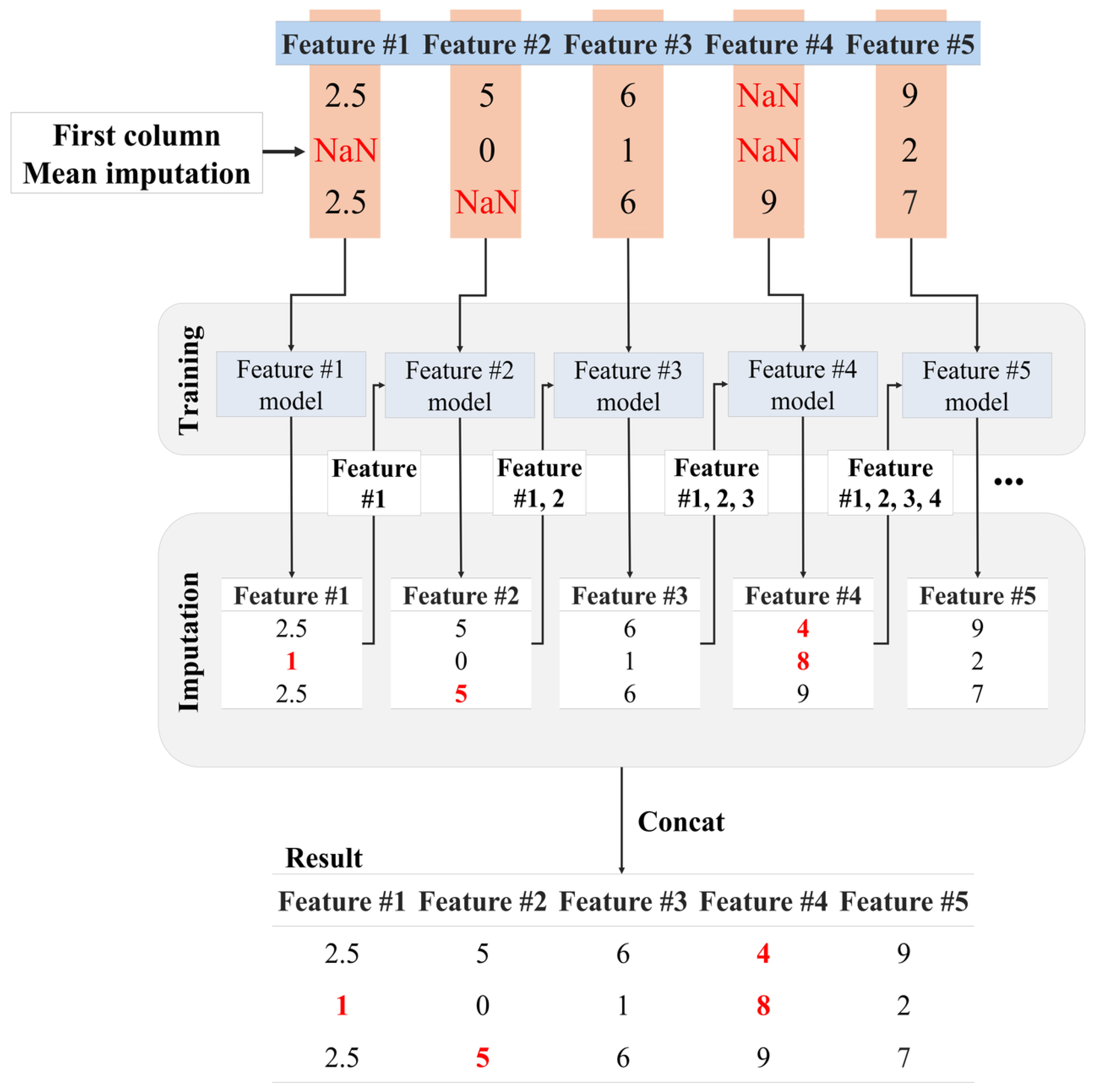 ChainImputer: A Neural Network-Based Iterative Imputation Method Using Cumulative Features