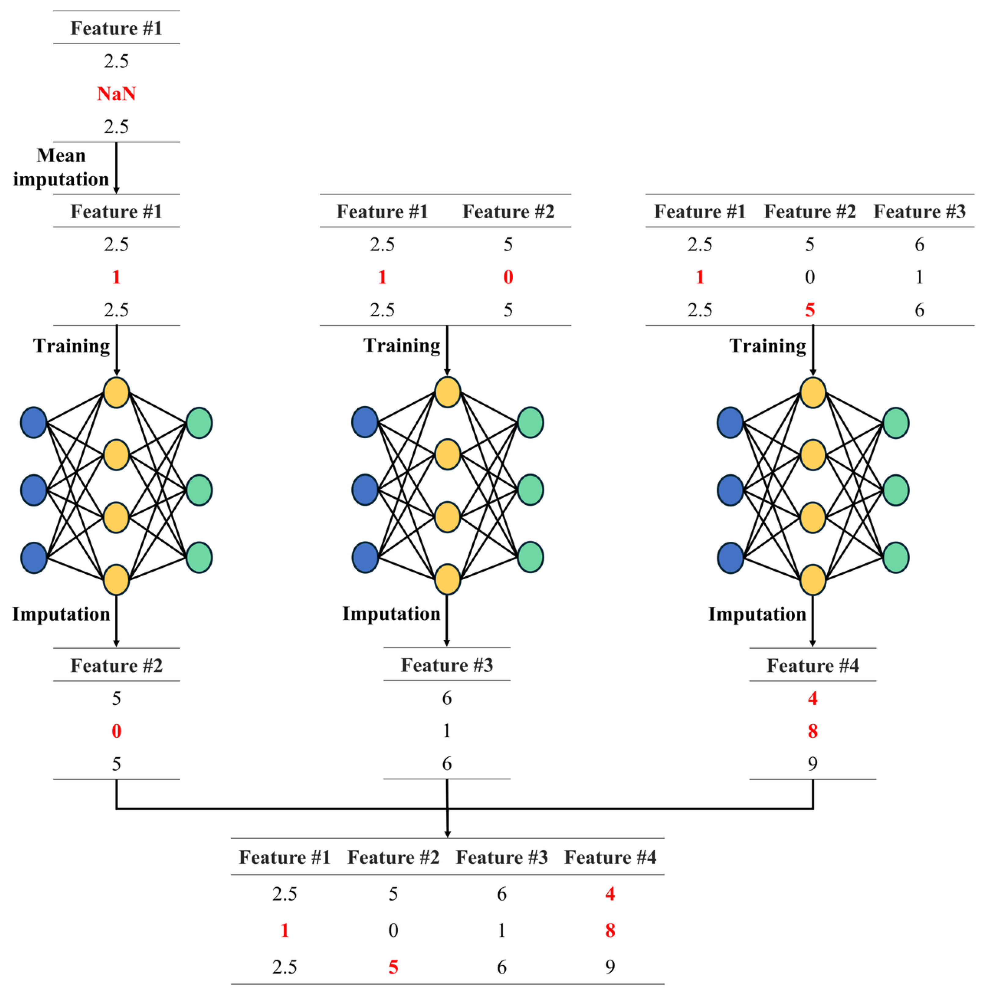 ChainImputer: A Neural Network-Based Iterative Imputation Method Using Cumulative Features