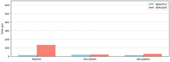 Post-Quantum KEMs for IoT: A Study of Kyber and NTRU