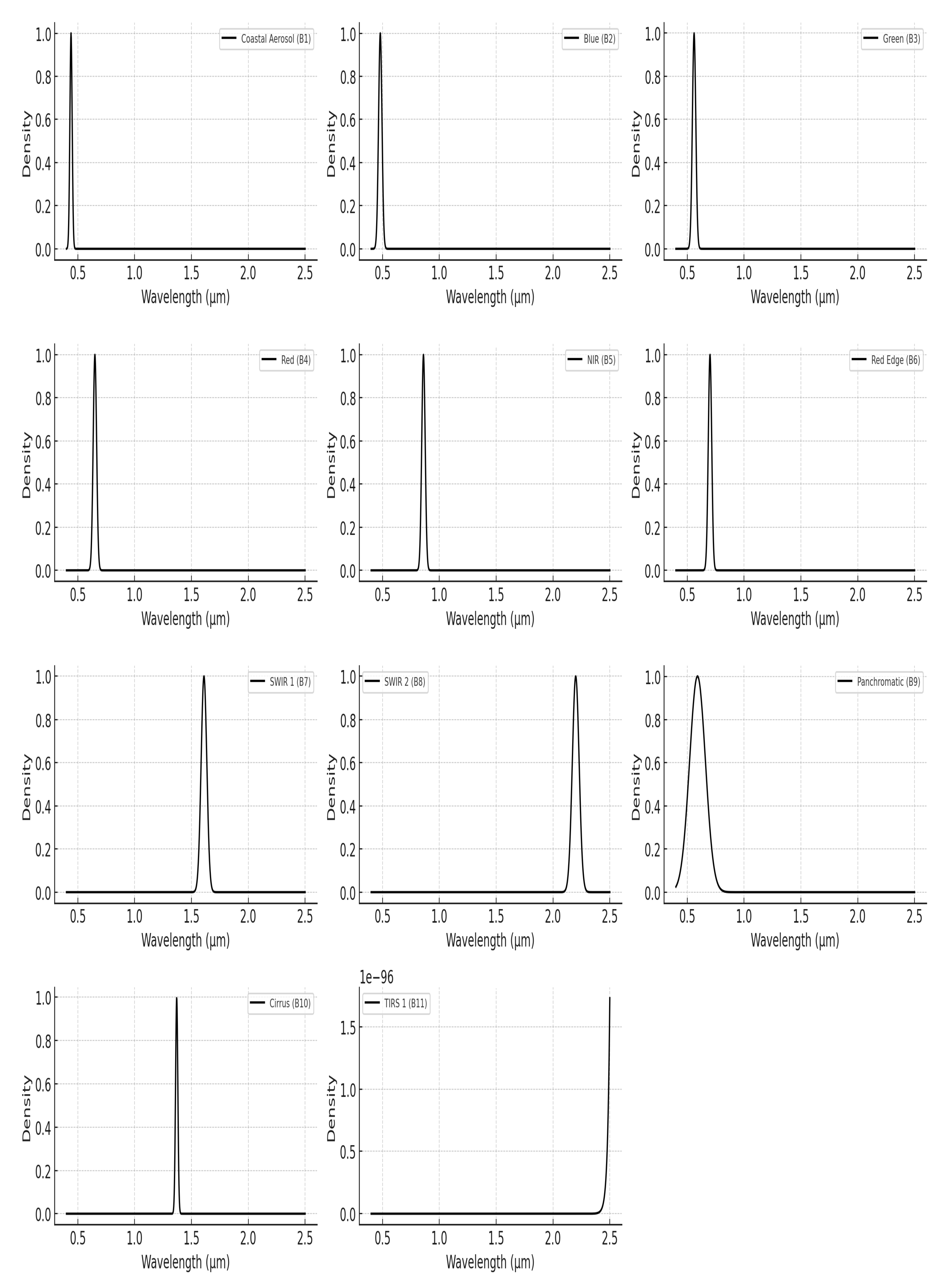Enhancing Land Cover Classification: Fuzzy Similarity Approach Versus Random Forest