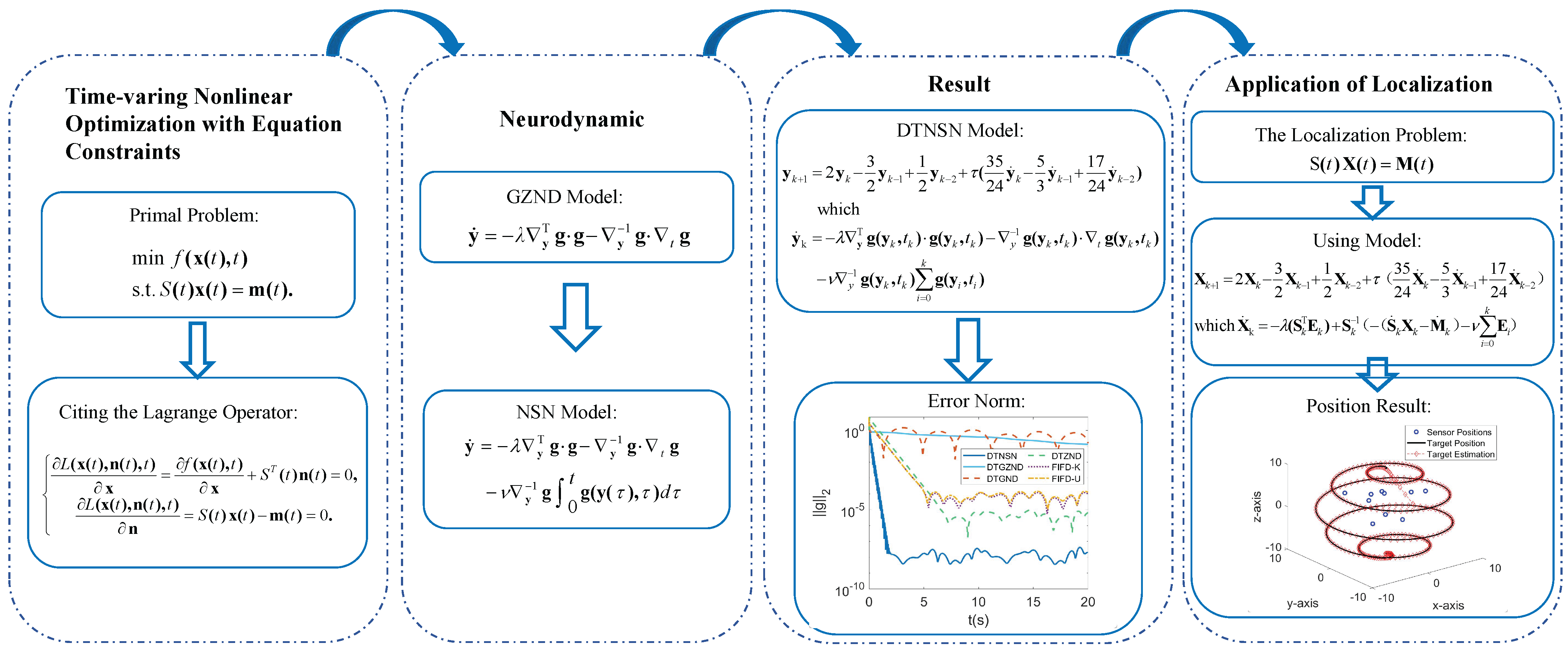 A Discrete-Time Neurodynamics Scheme for Time-Varying Nonlinear Optimization with Equation ...
