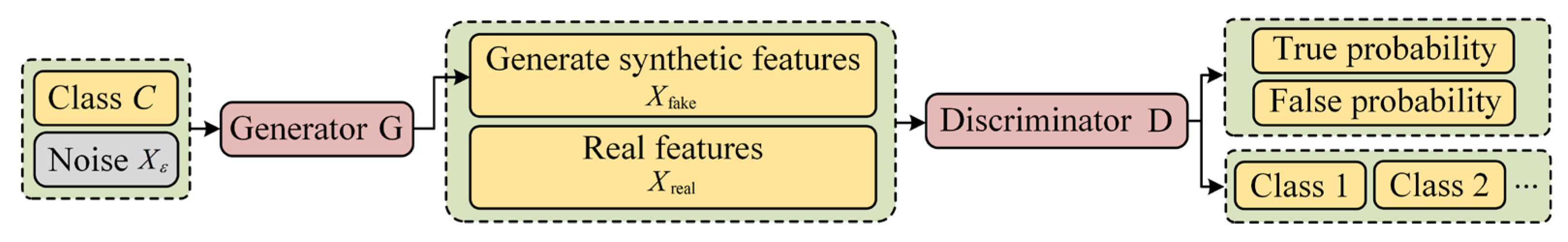 Symmetry-Aware CVAE-ACGAN-Based Feature Generation Model and Its Application in Fault Diagnosis